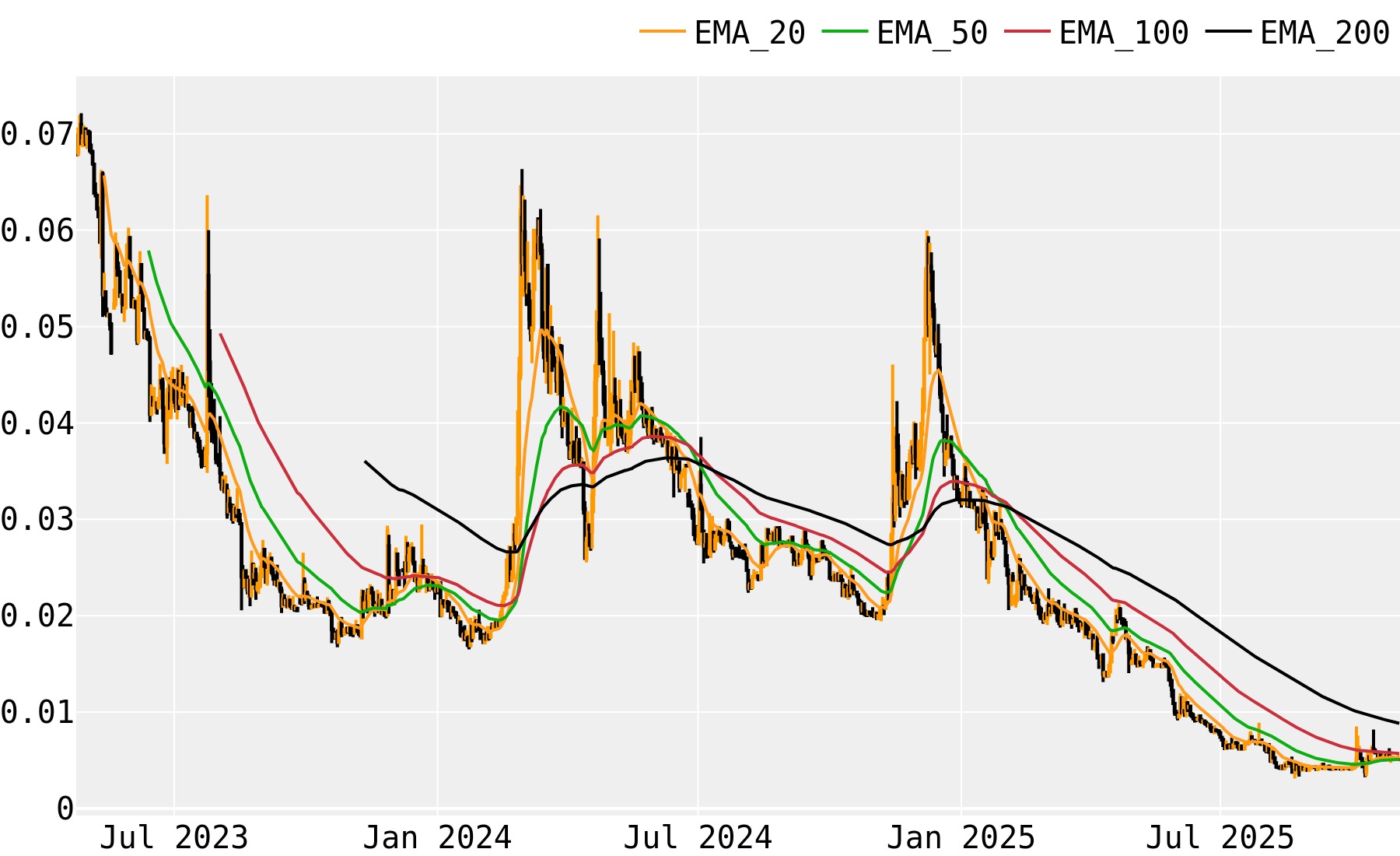 Aeternity AE Экспоненциальные скользящие средние