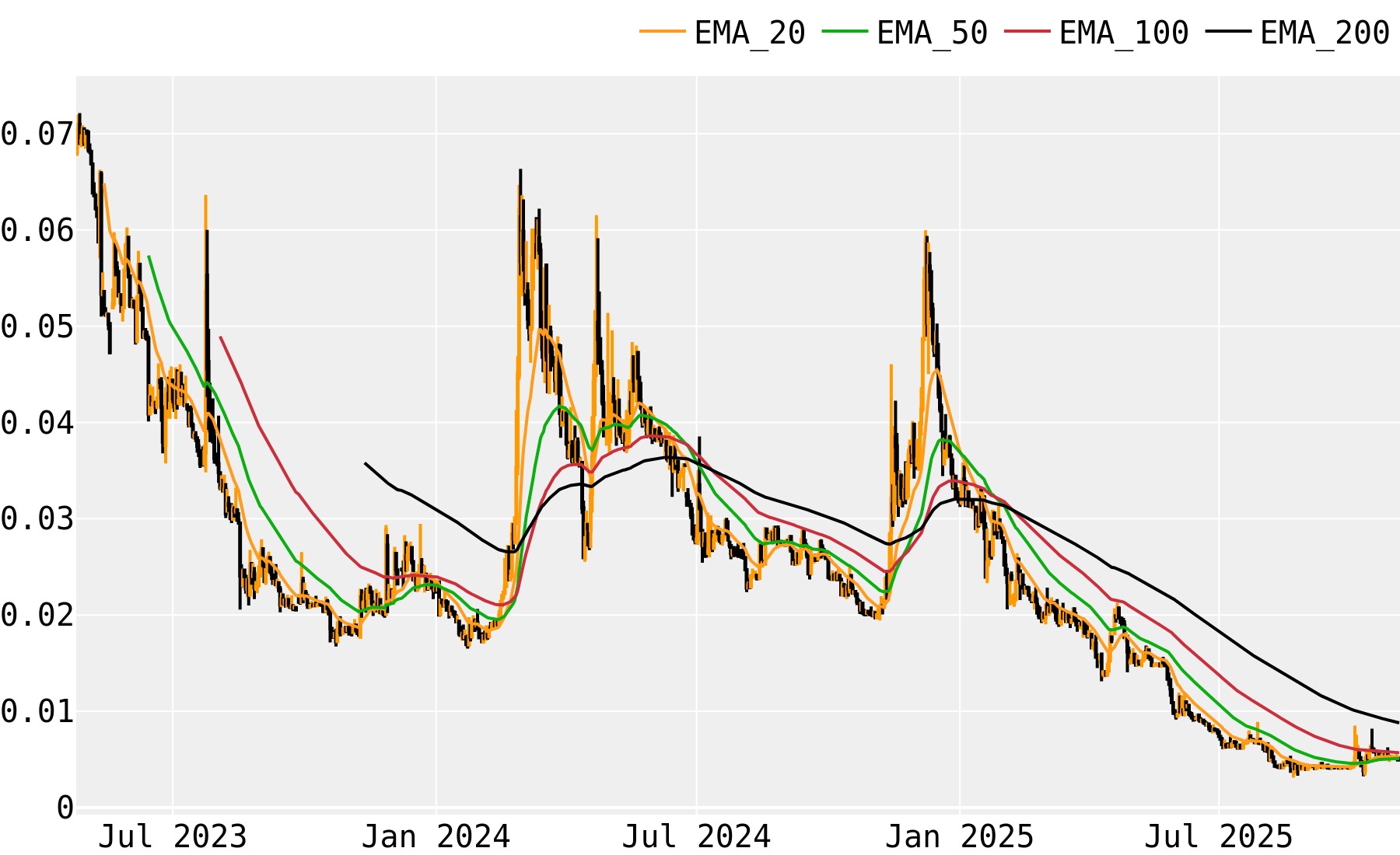 Aeternity AE Exponential moving averages