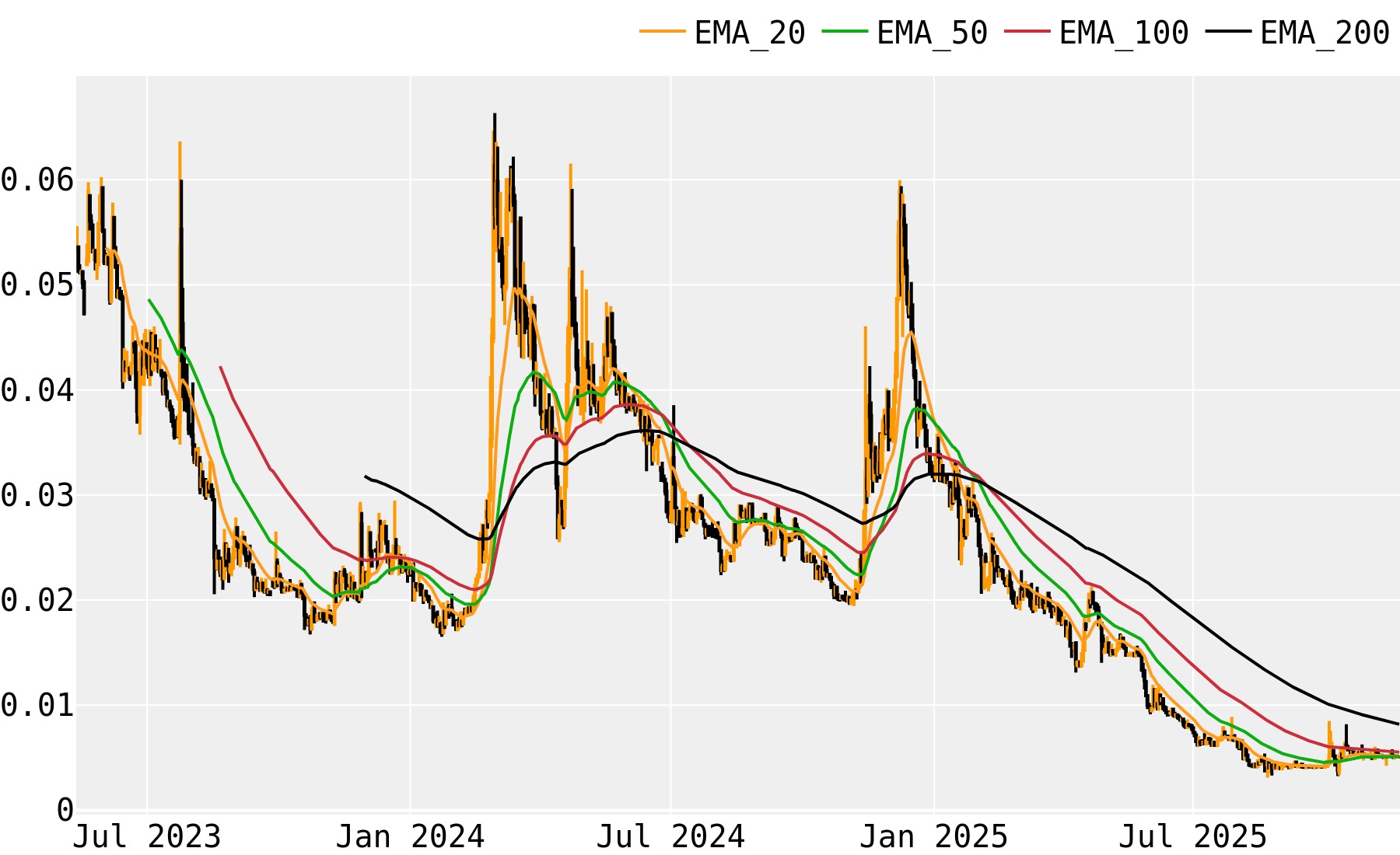 Aeternity AE Exponential moving averages
