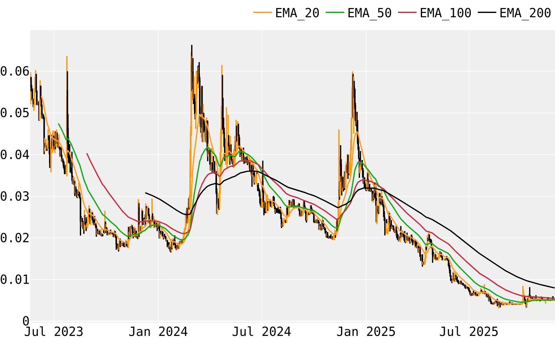 Aeternity AE Exponential moving averages
