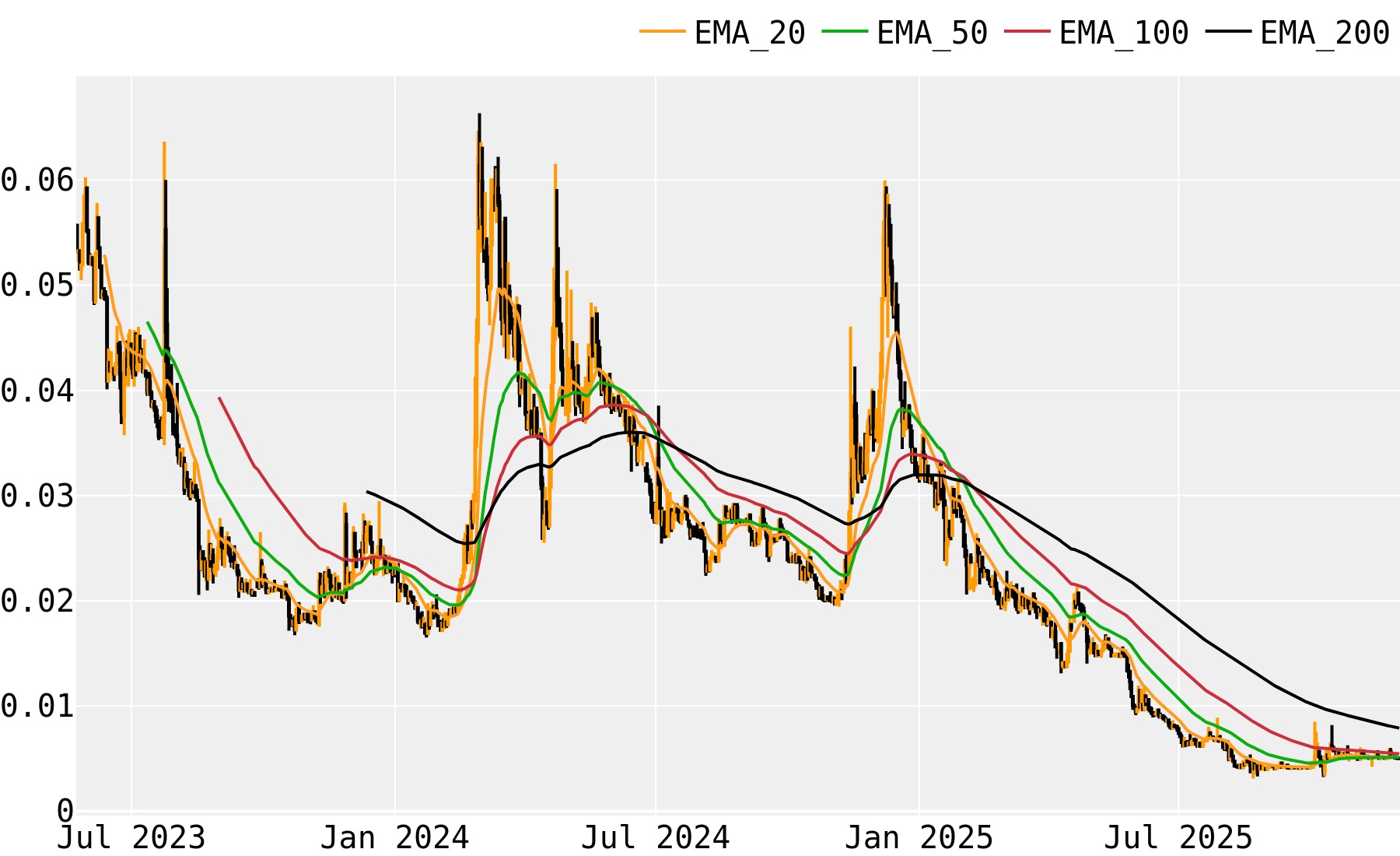 Aeternity AE Exponential moving averages