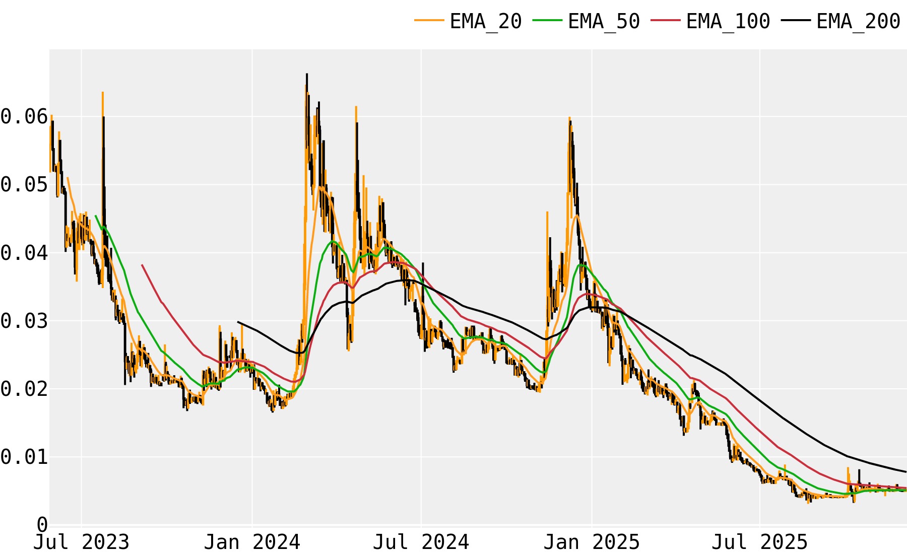 Aeternity AE Exponential moving averages