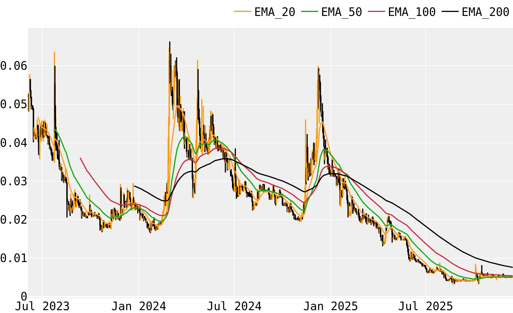 Aeternity AE Exponential moving averages