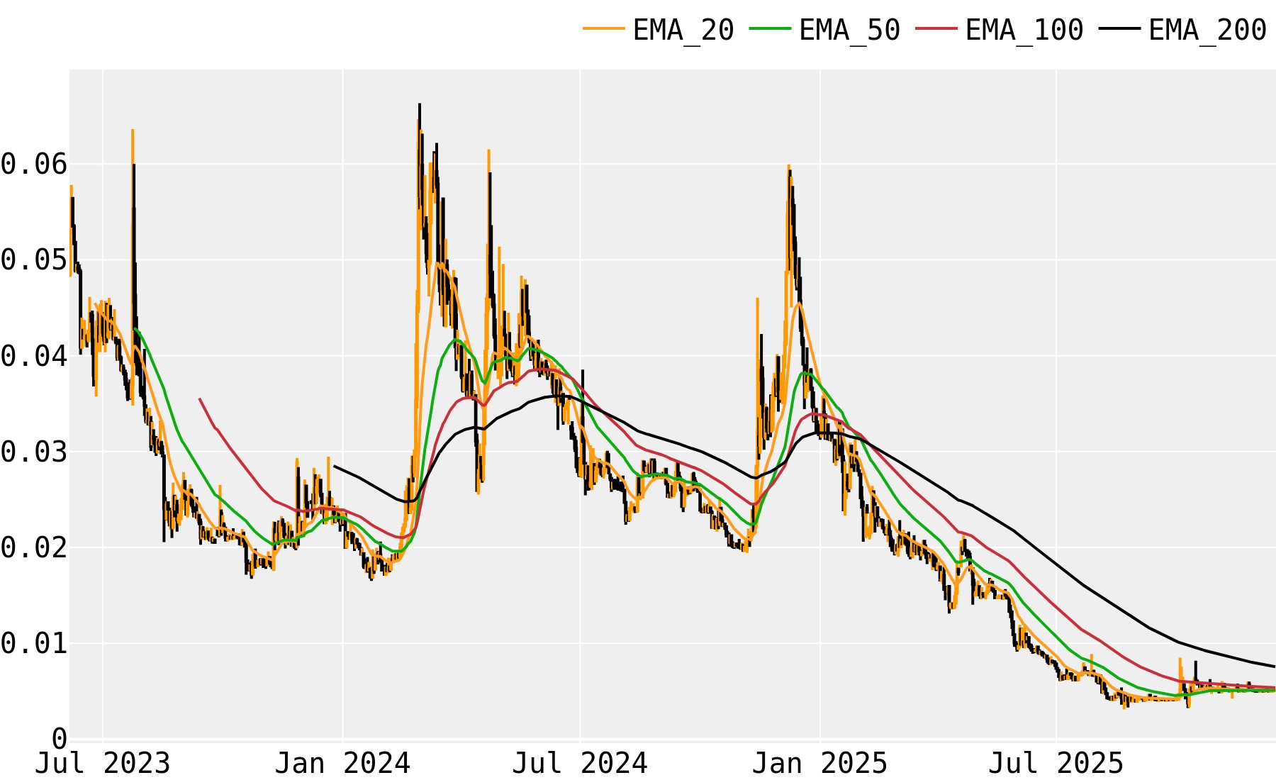 Medias móviles exponenciales de Aeternity