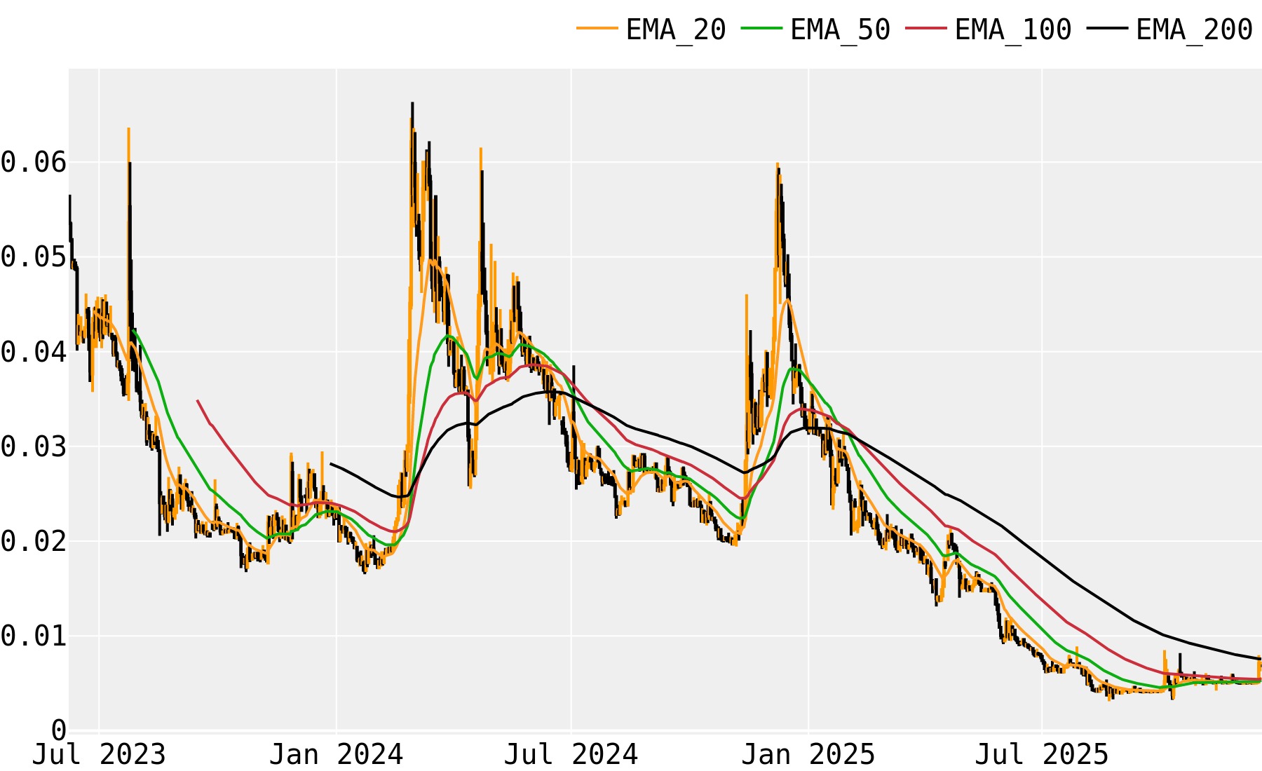 Aeternity AE Экспоненциальные скользящие средние