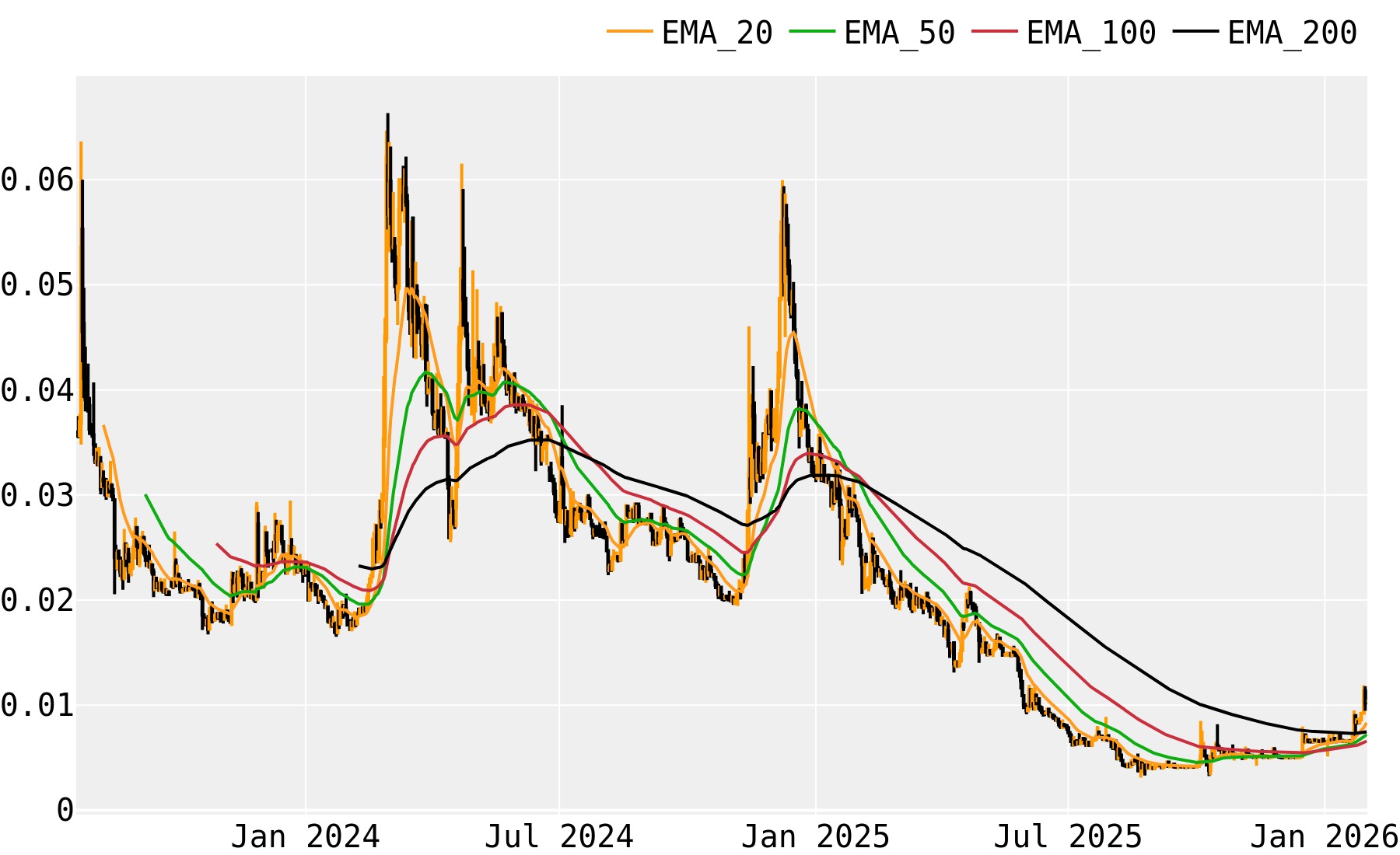 Medias móviles exponenciales de Aeternity