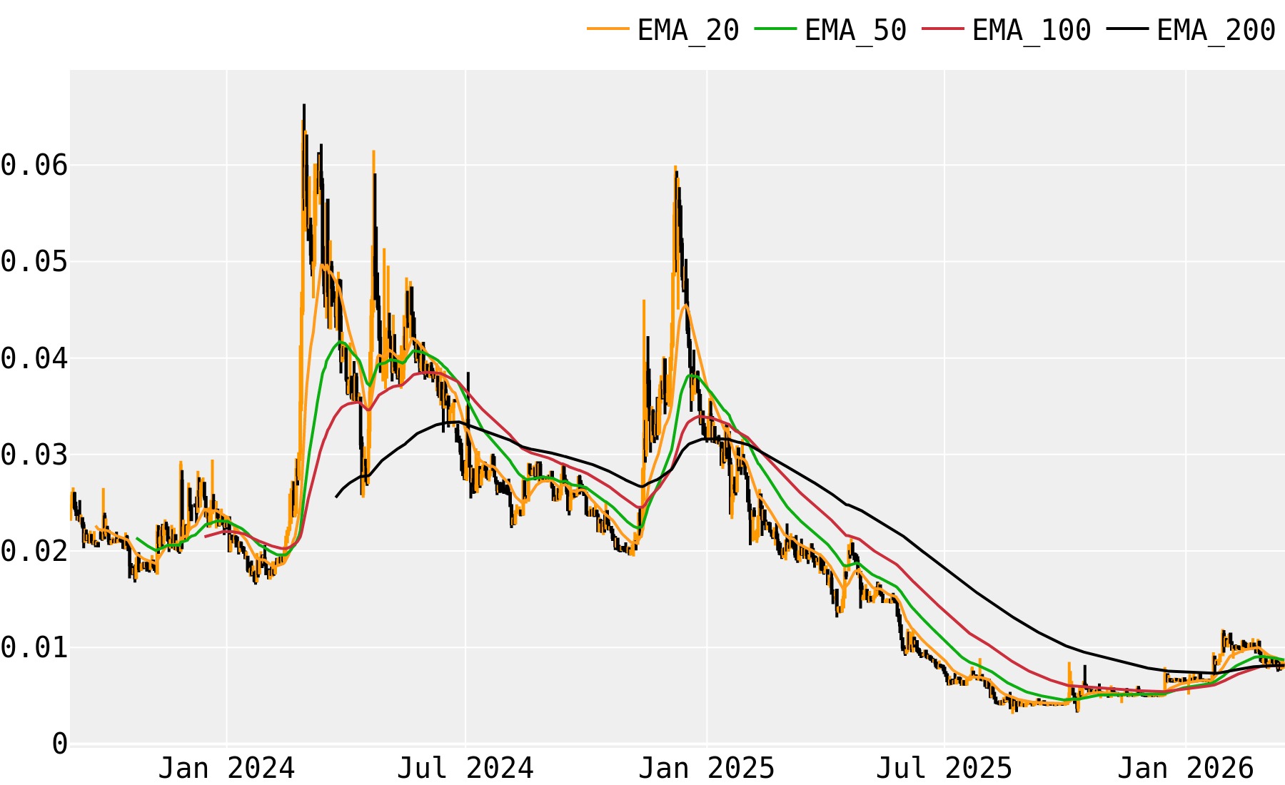 Medias móviles exponenciales de Aeternity
