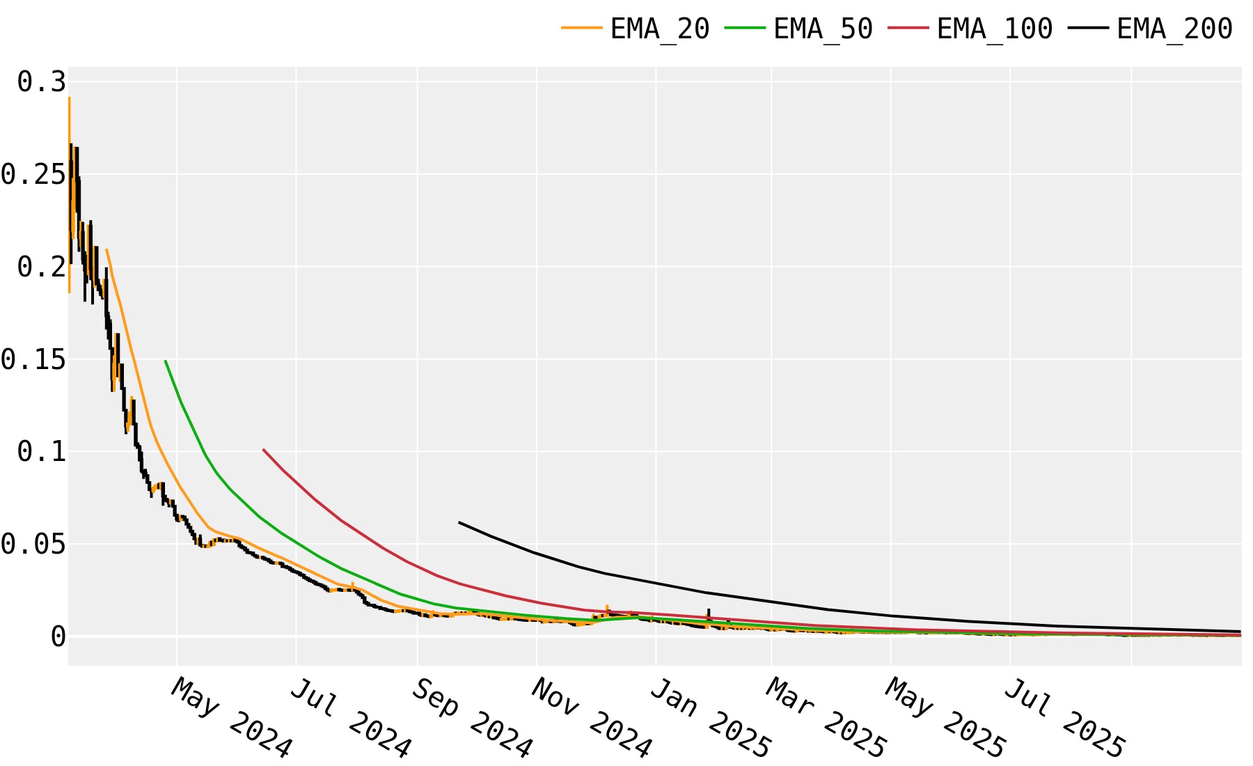 Aether Games AEG Exponential moving averages