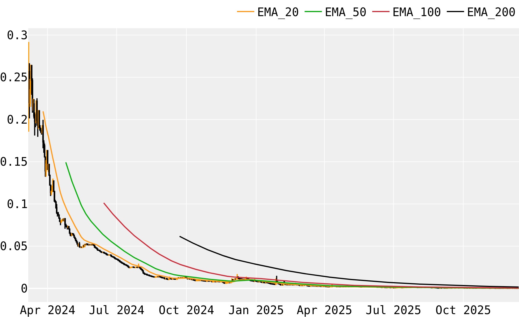 Aether Games AEG Exponential moving averages