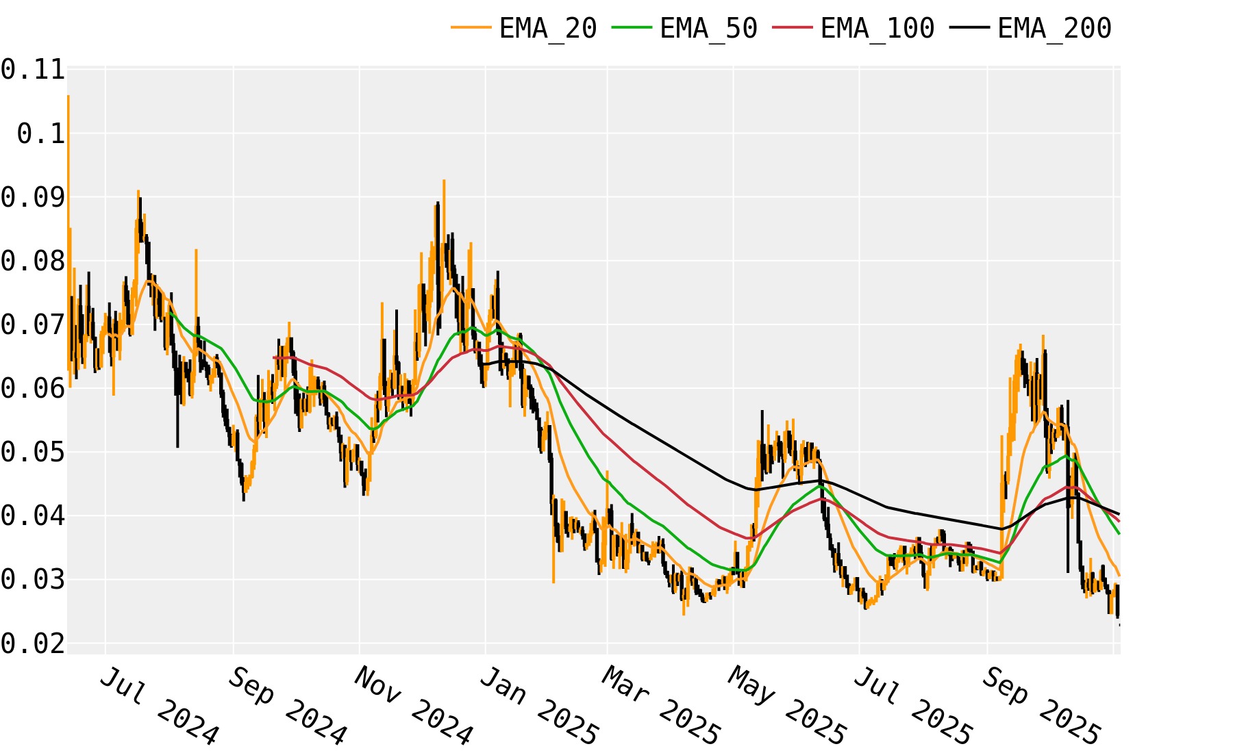 Aethir ATH Exponential moving averages