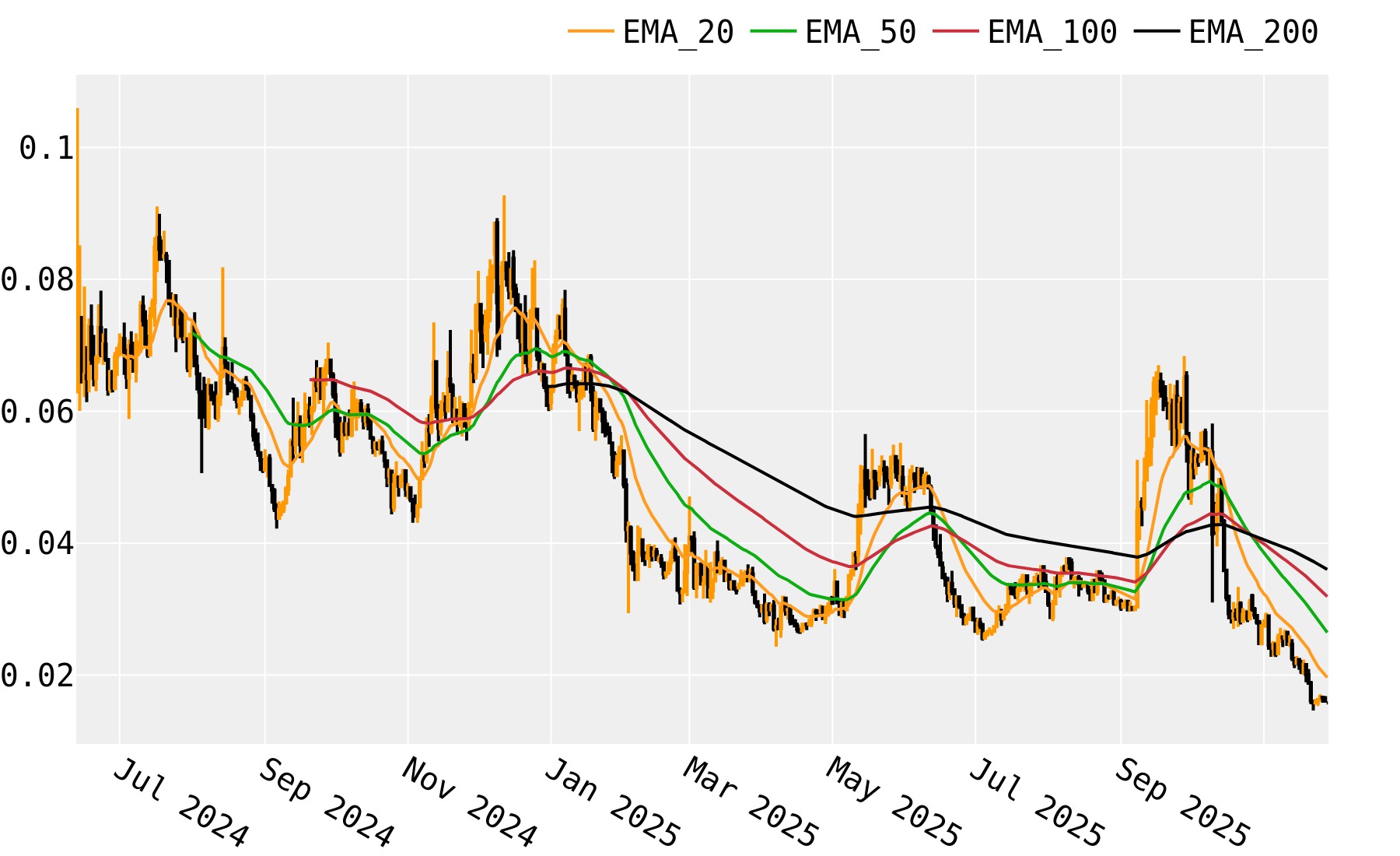 Aethir Exponentiell gleitende Durchschnitte