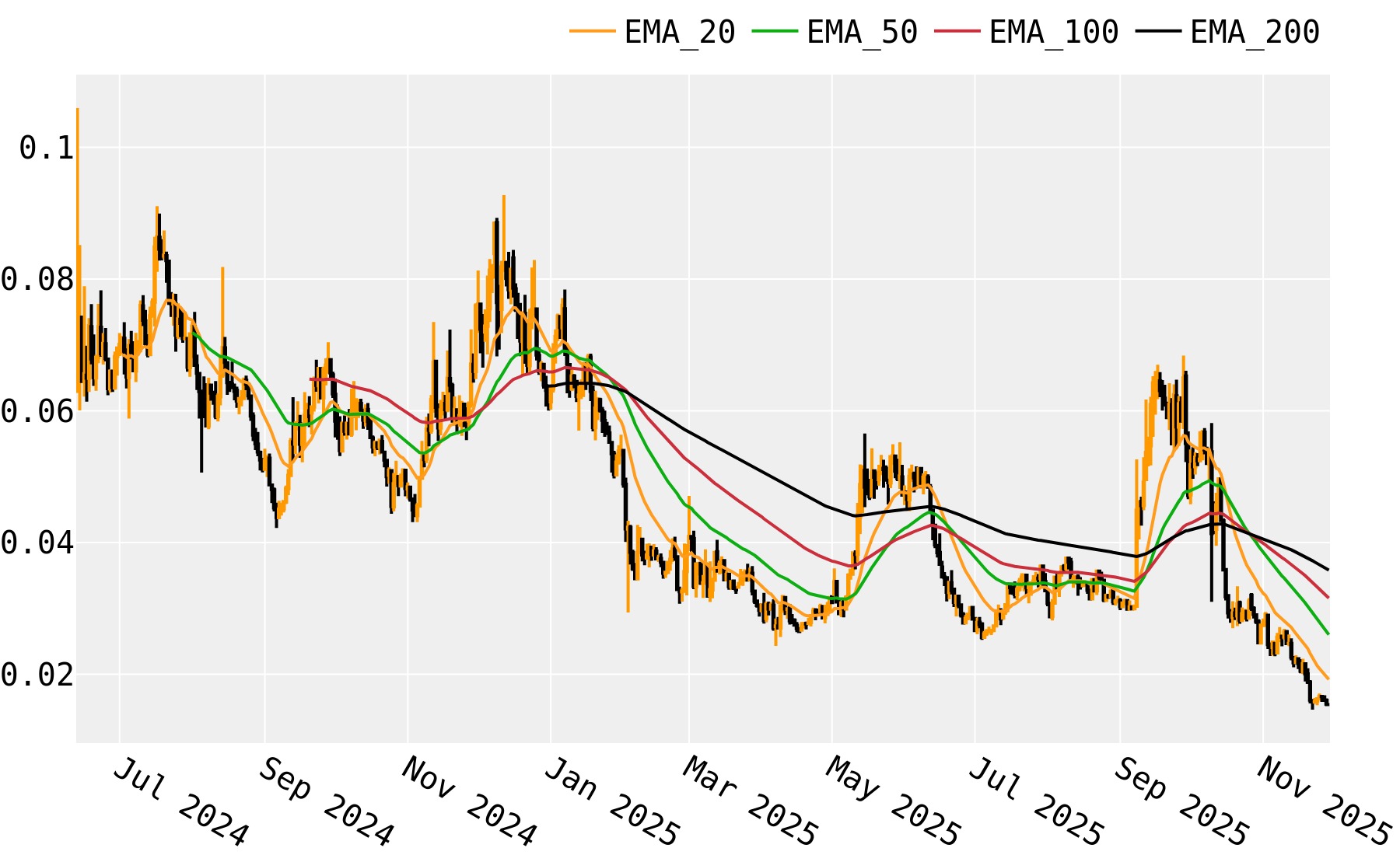 Aethir ATH Экспоненциальные скользящие средние