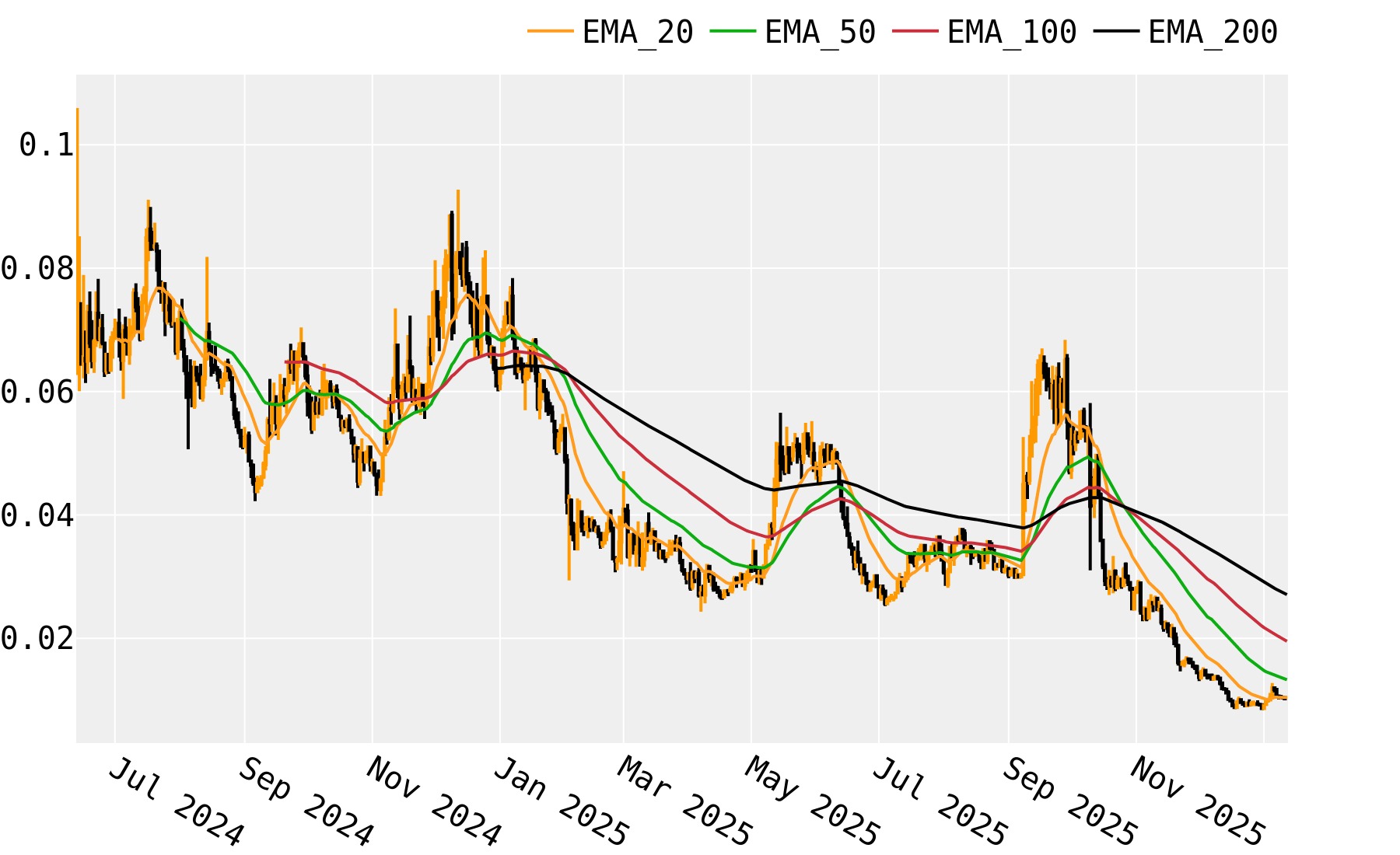 Aethir Üstel Hareketli Ortalamaları