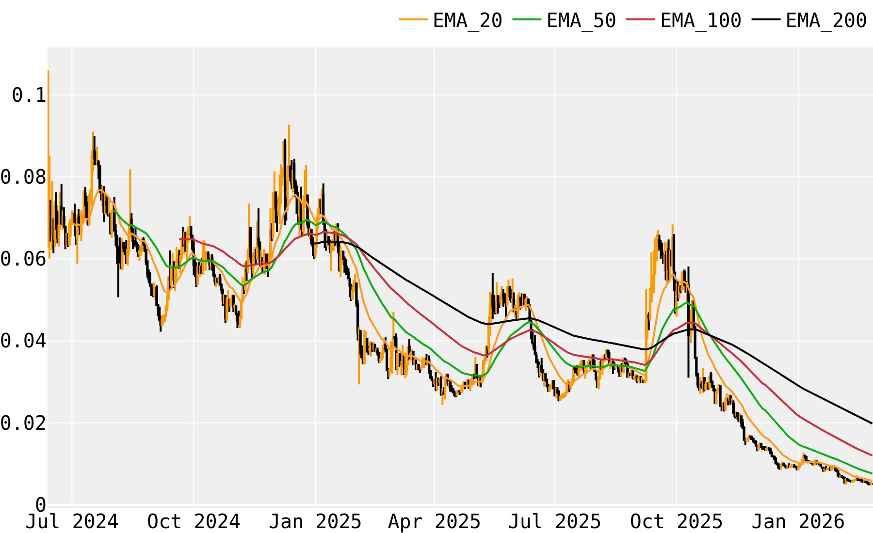 Aethir Üstel Hareketli Ortalamaları