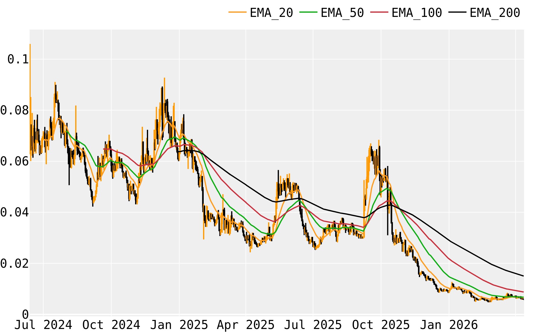 Aethir Üstel Hareketli Ortalamaları