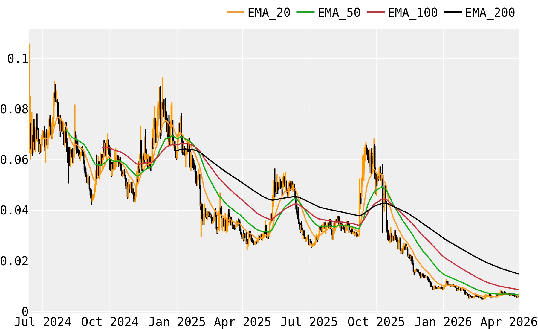 Medias móviles exponenciales de Aethir