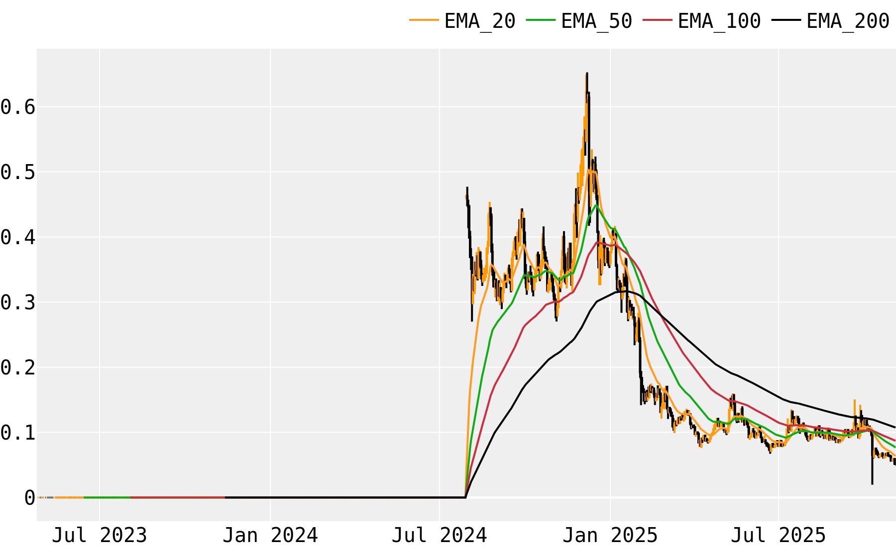 Aevo AEVO Exponential moving averages