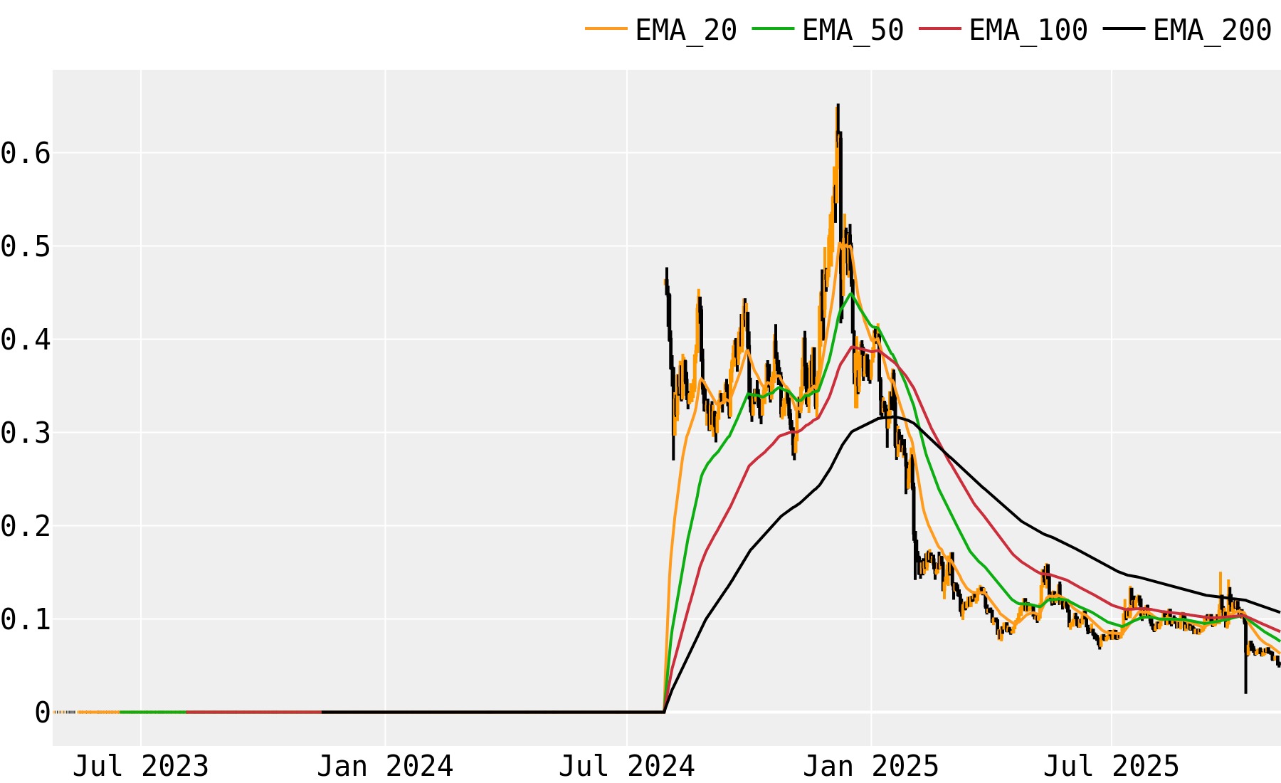 Aevo AEVO Exponential moving averages