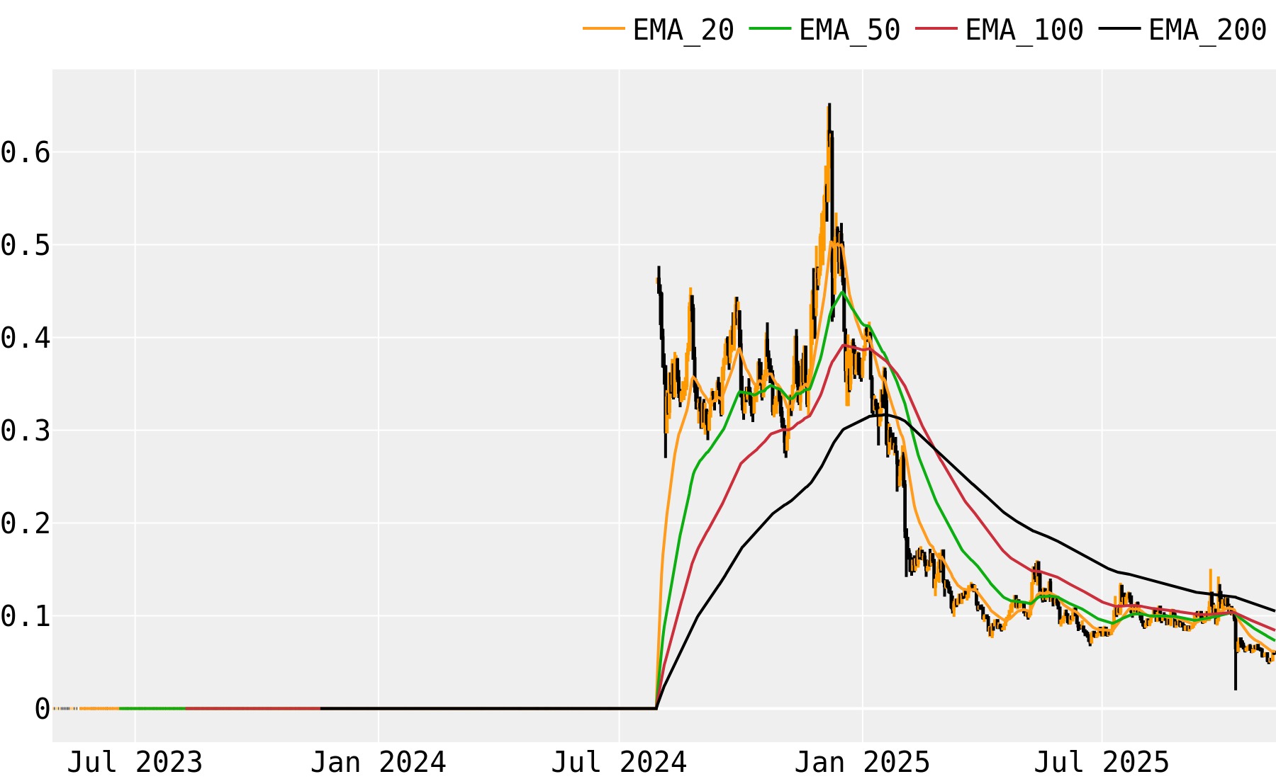 Aevo AEVO Exponential moving averages