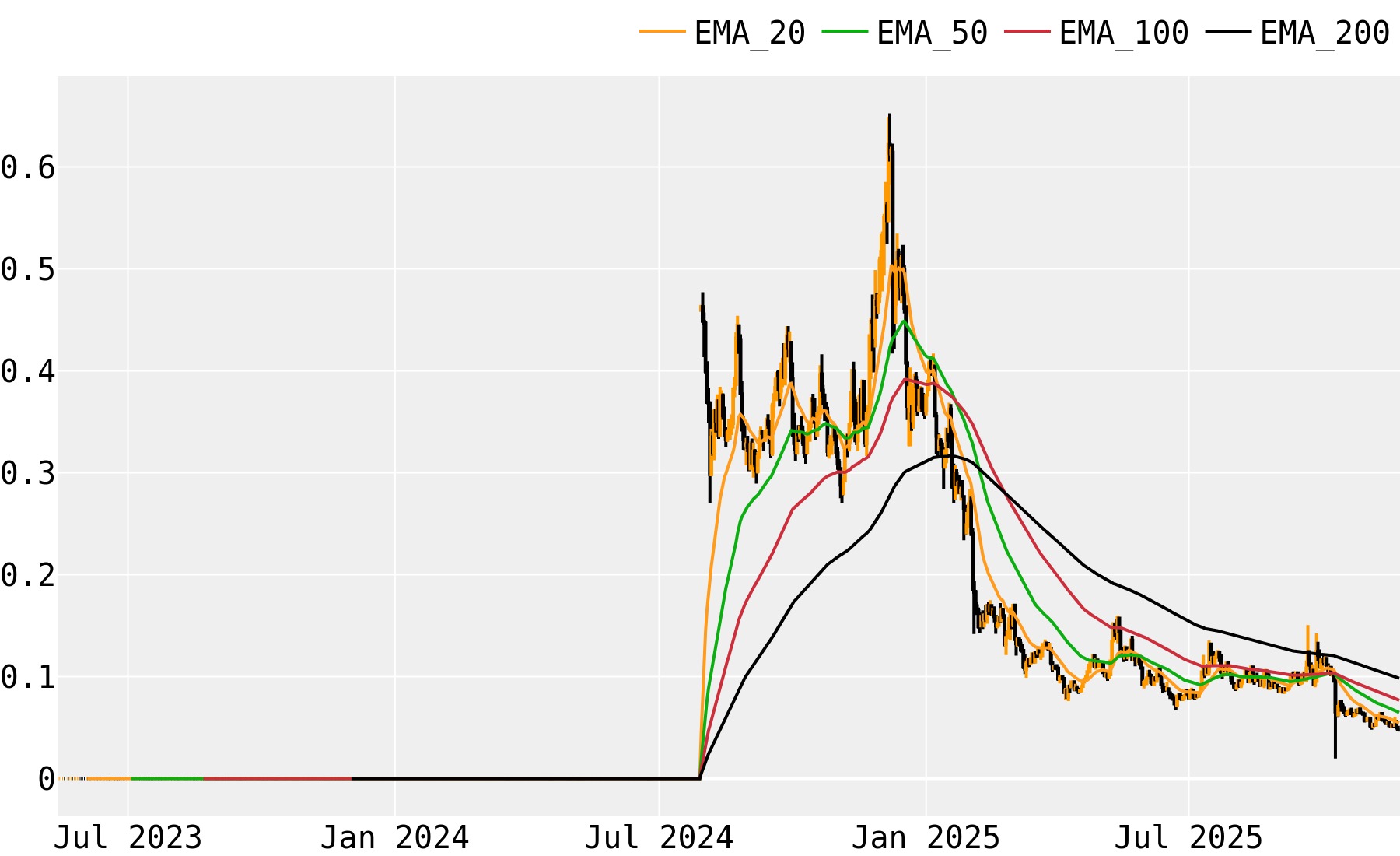 Aevo AEVO Exponential moving averages