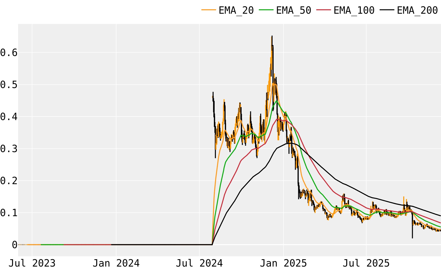 Aevo AEVO Exponential moving averages