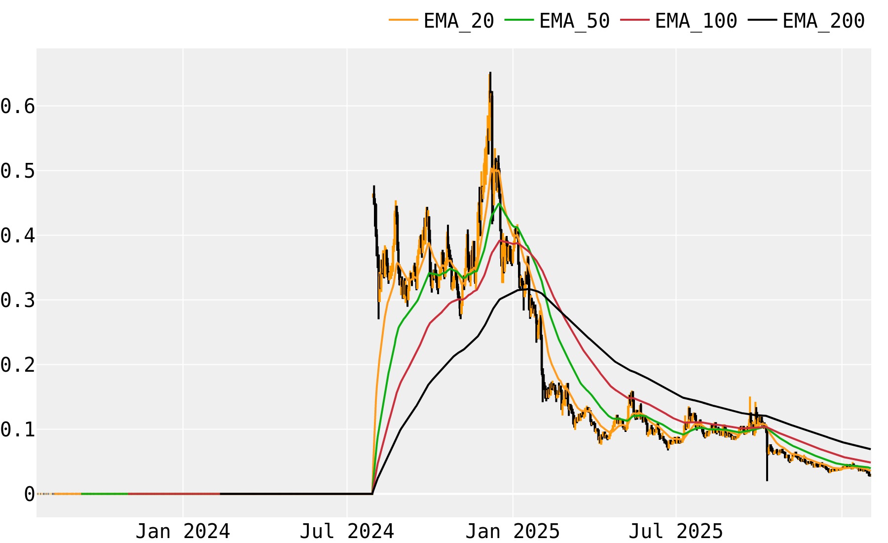 Aevo Üstel Hareketli Ortalamaları