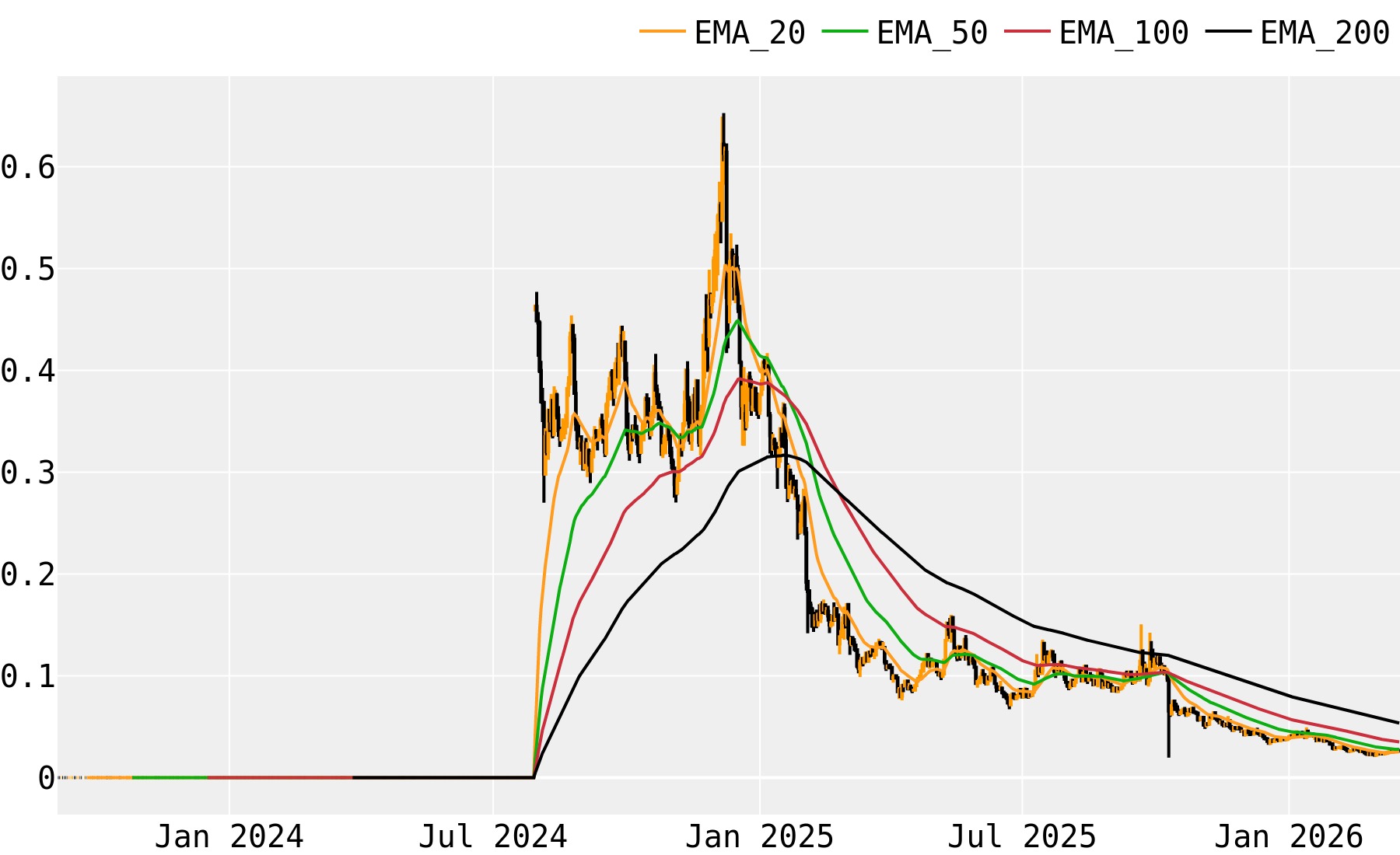Medias móviles exponenciales de Aevo
