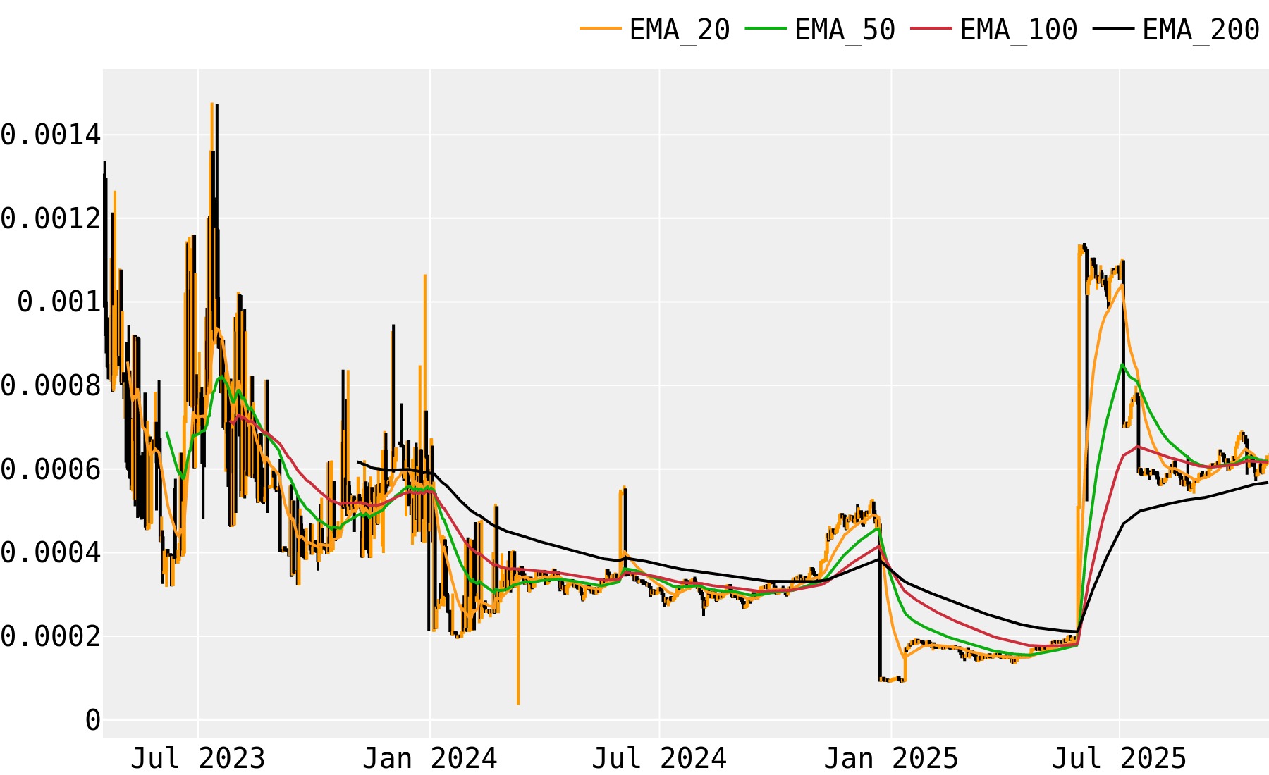 Aezora AZR Exponential moving averages