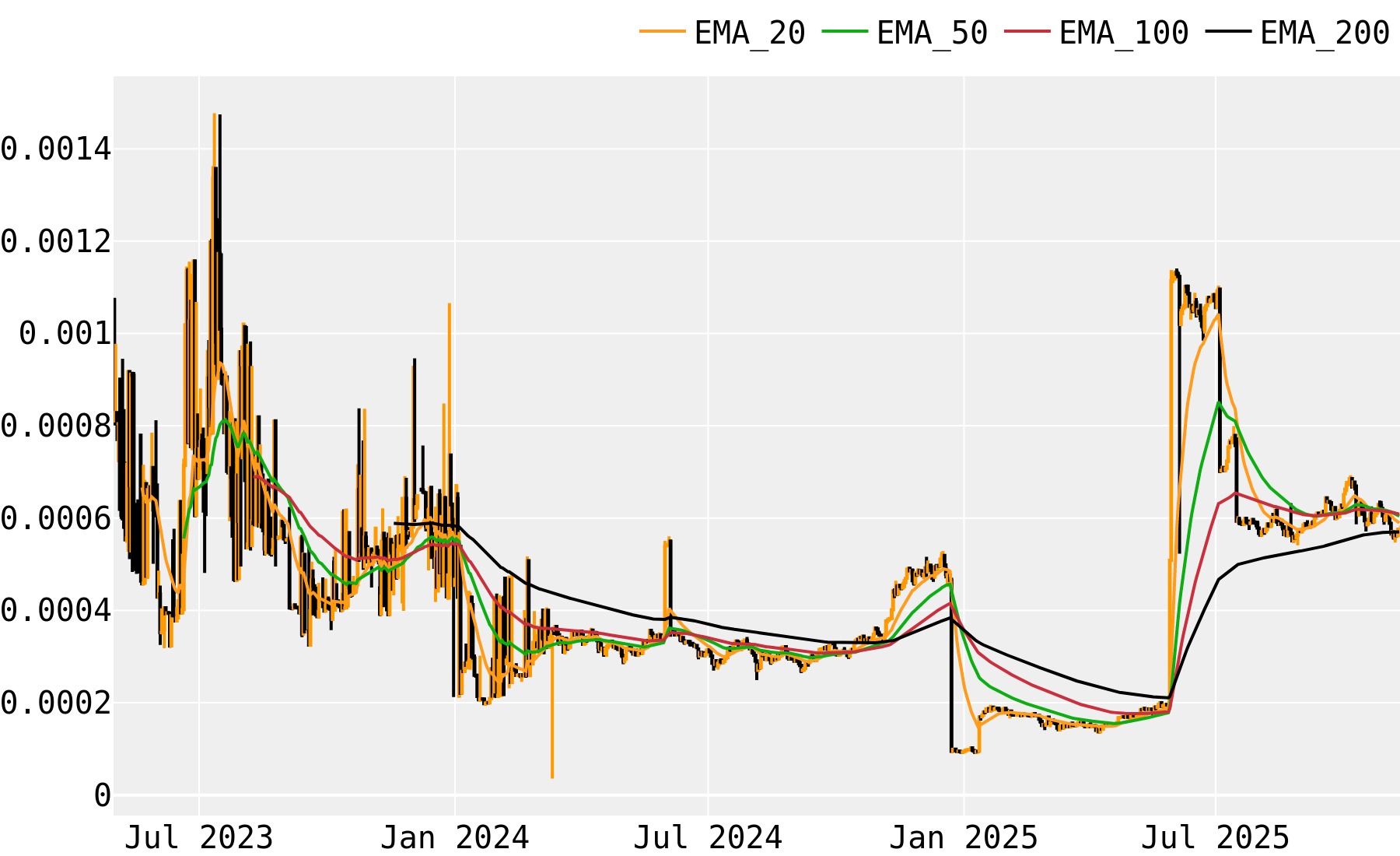 Aezora AZR Exponential moving averages