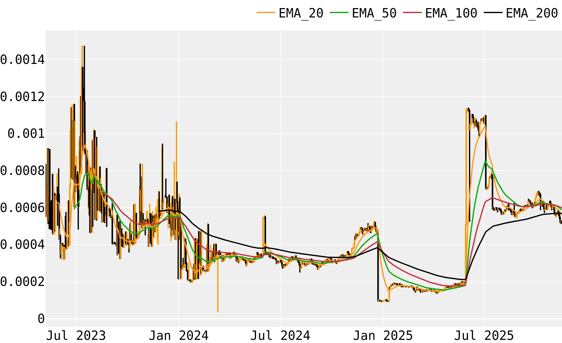 Aezora AZR Exponential moving averages