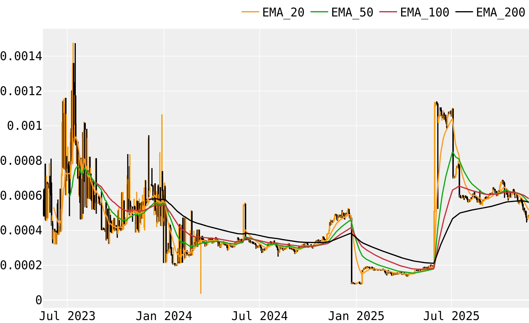 Aezora AZR Exponential moving averages