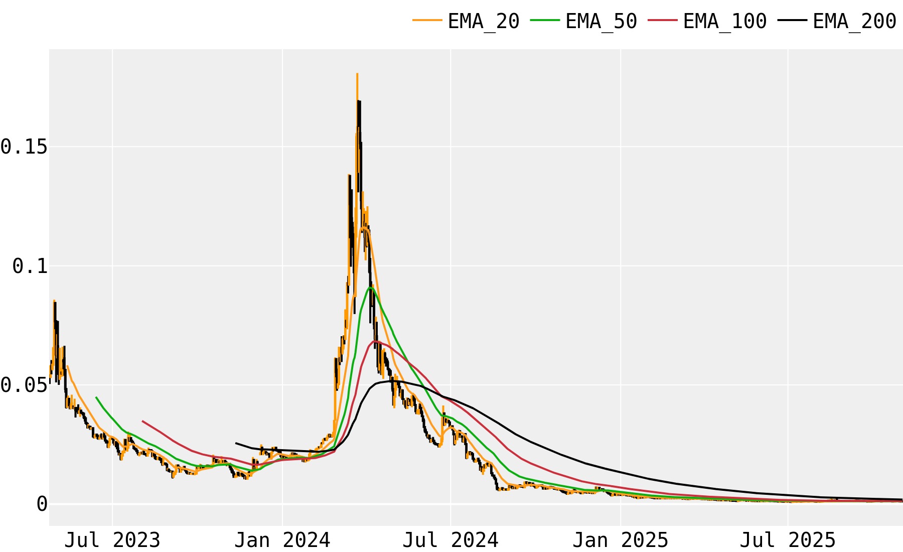Affyn FYN Exponential moving averages