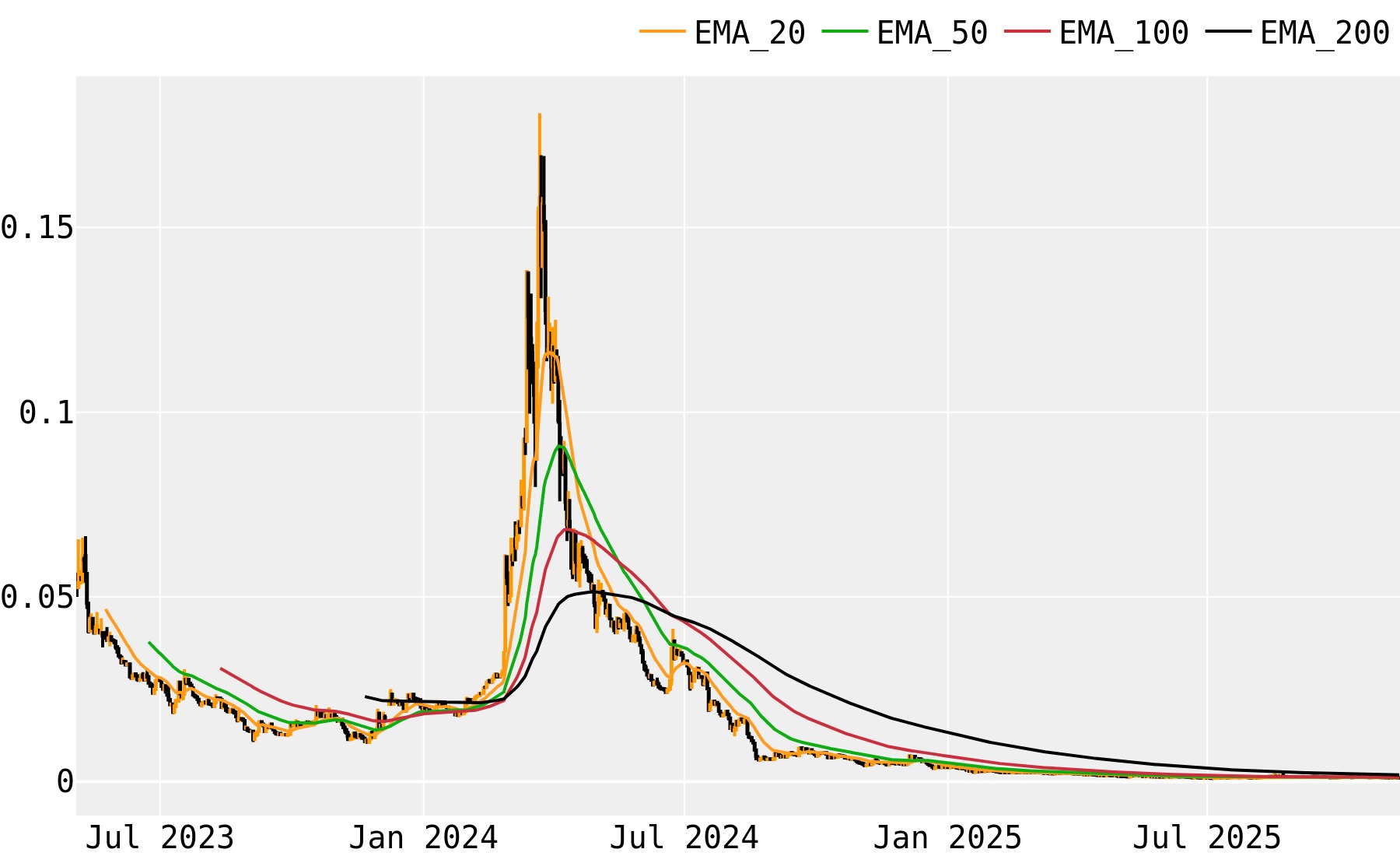 Affyn FYN Exponential moving averages