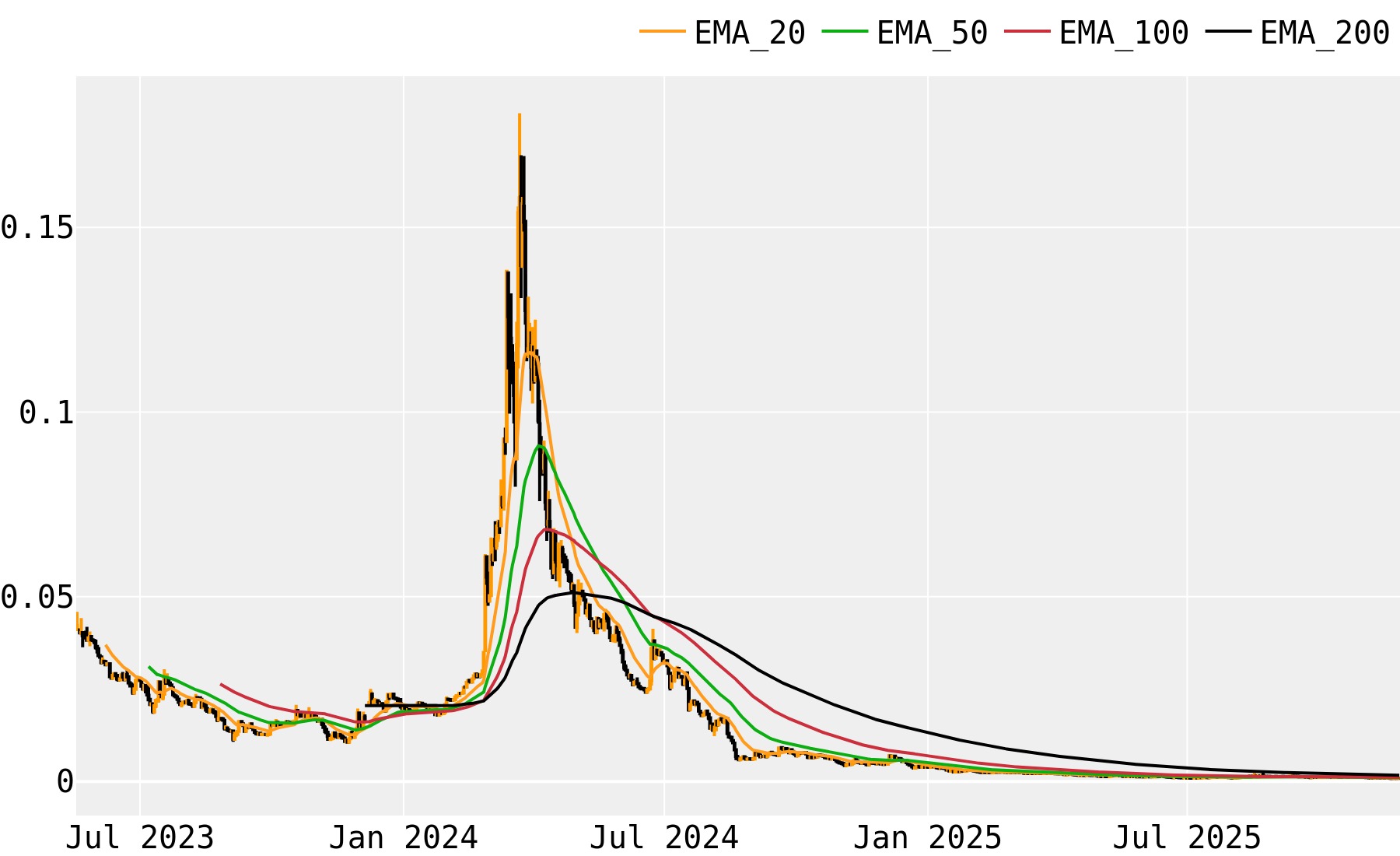 Affyn FYN Exponential moving averages