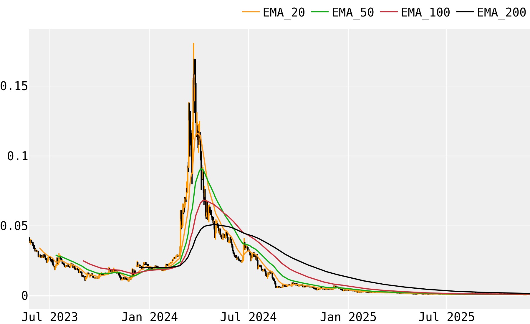 Affyn FYN Exponential moving averages