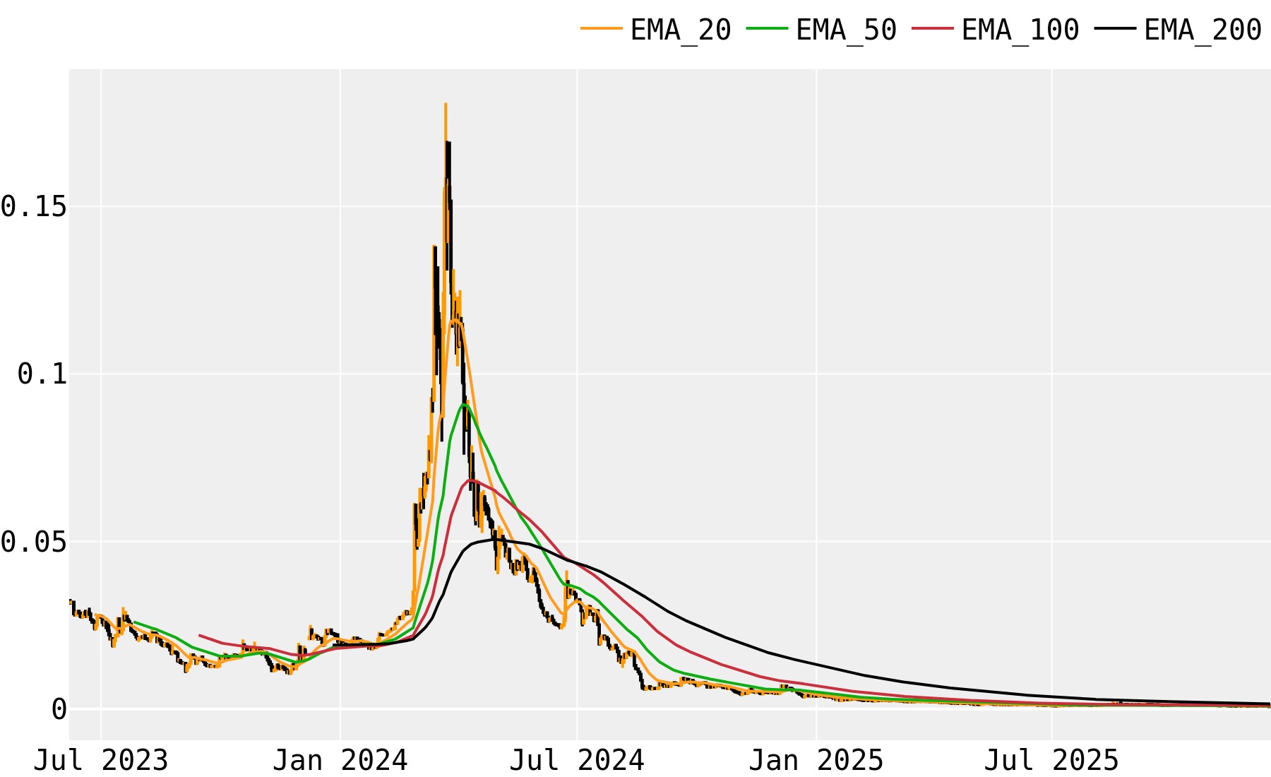 Affyn Üstel Hareketli Ortalamaları