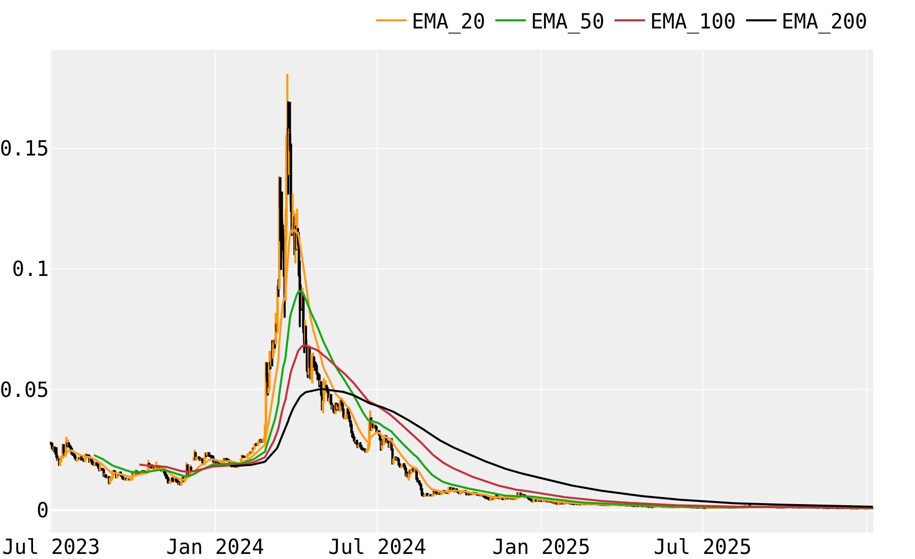Medias móviles exponenciales de Affyn