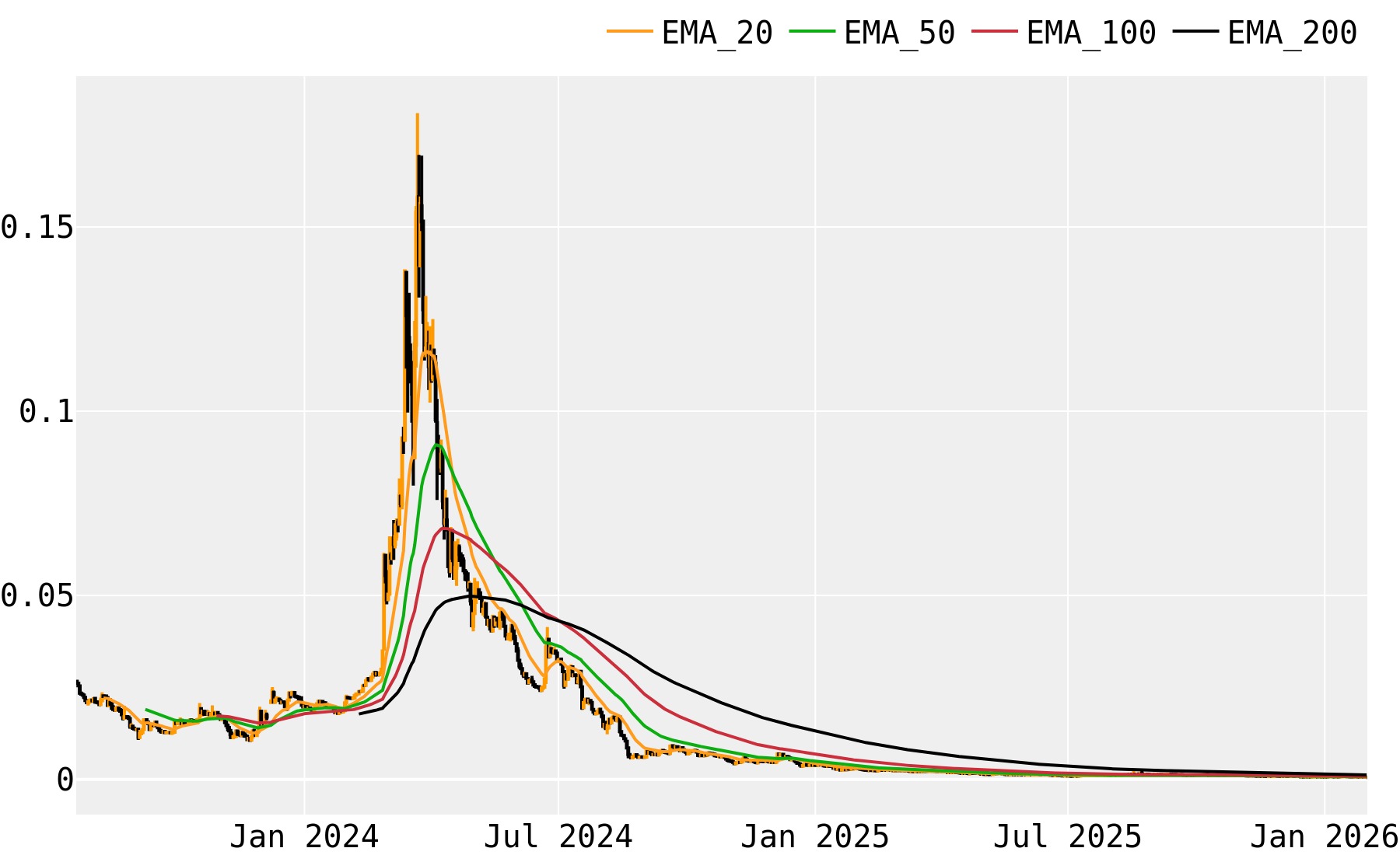 Affyn Üstel Hareketli Ortalamaları