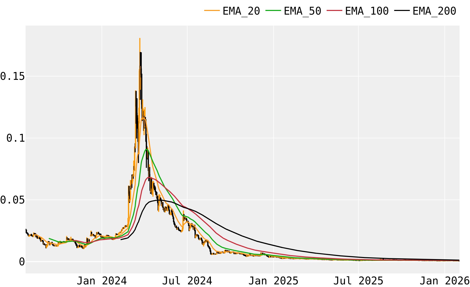 Affyn FYN Экспоненциальные скользящие средние