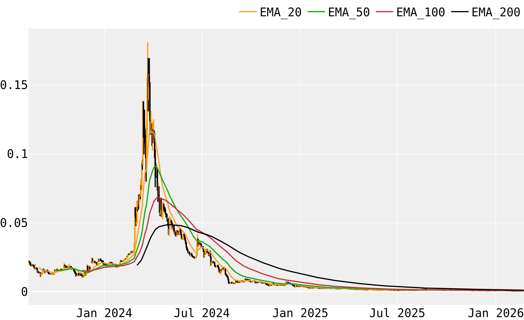 Medias móviles exponenciales de Affyn