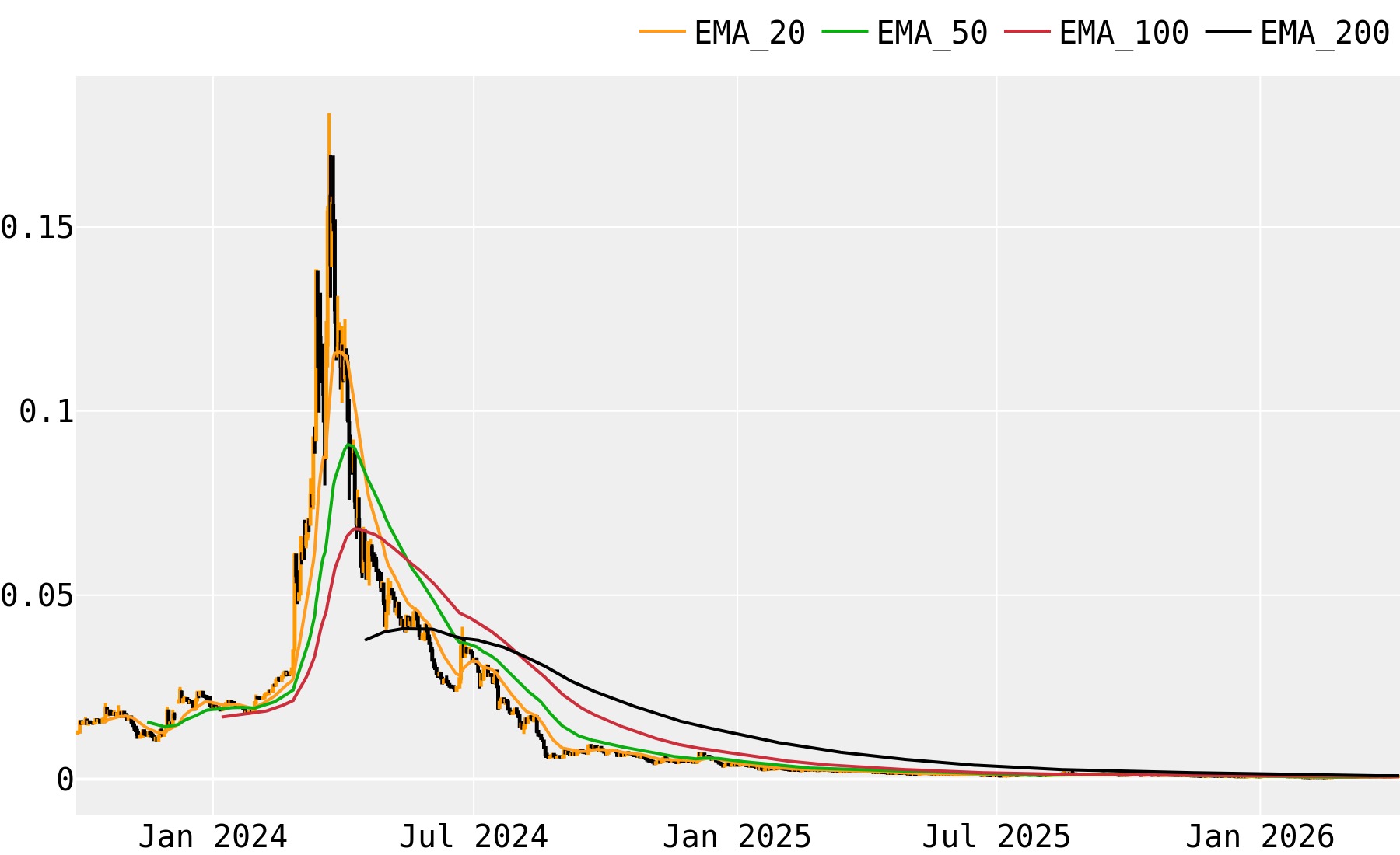 Medias móviles exponenciales de Affyn