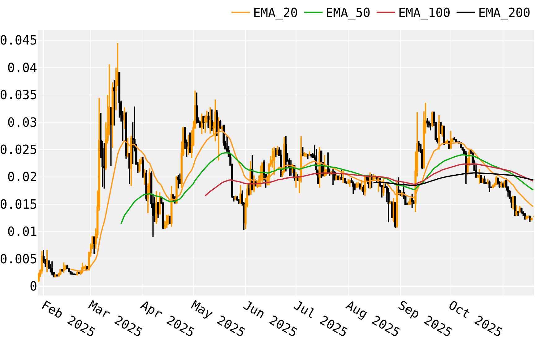 AGENDA 47 A47 Exponential moving averages