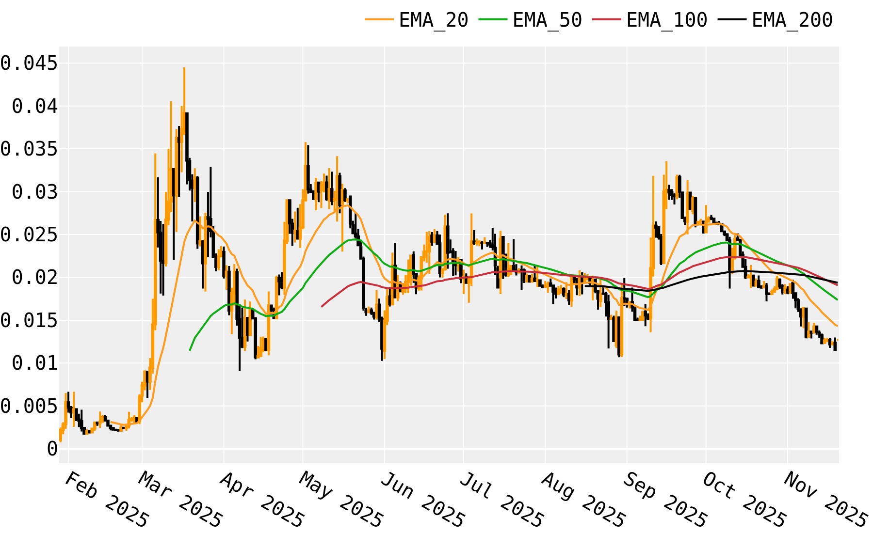 AGENDA 47 Exponentiell gleitende Durchschnitte