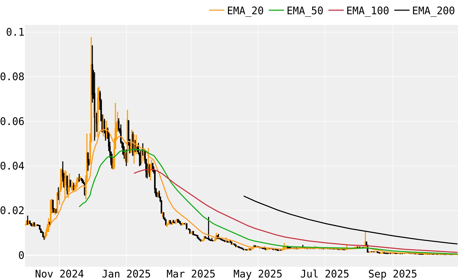 AgentLayer AGENT Exponential moving averages