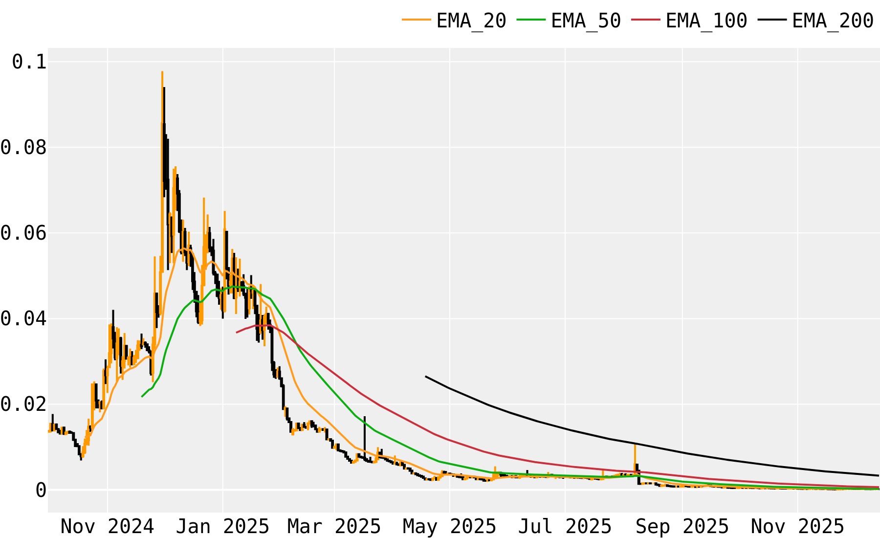 AgentLayer AGENT Exponential moving averages