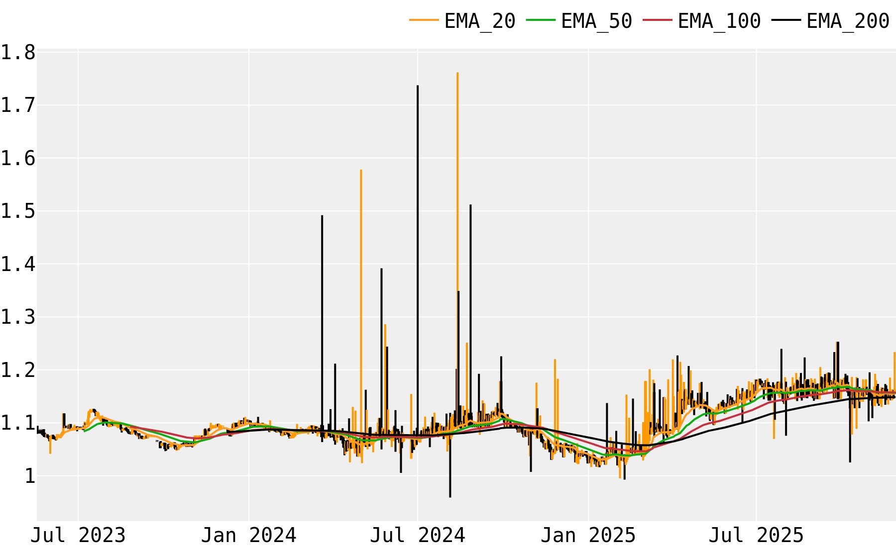 AgEUR AGEUR Exponential moving averages