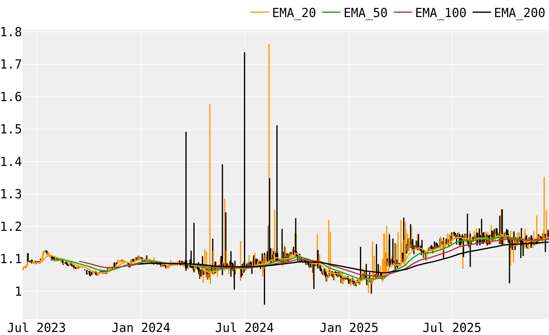 Medias móviles exponenciales de AgEUR