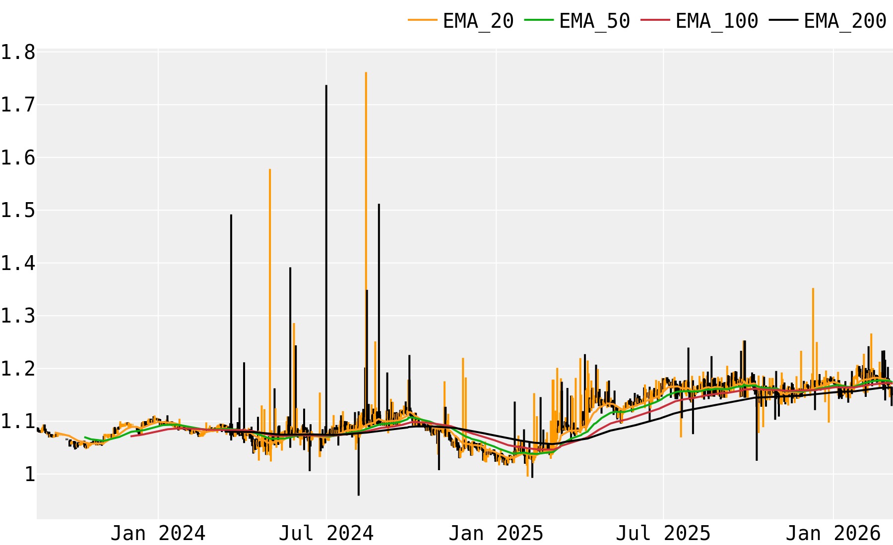 Medias móviles exponenciales de AgEUR