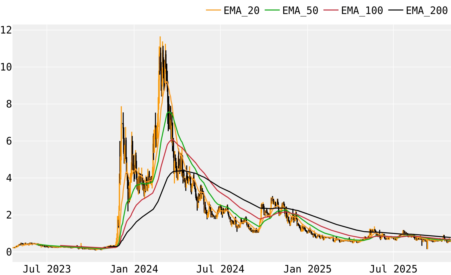 Agoras Tokens Üstel Hareketli Ortalamaları