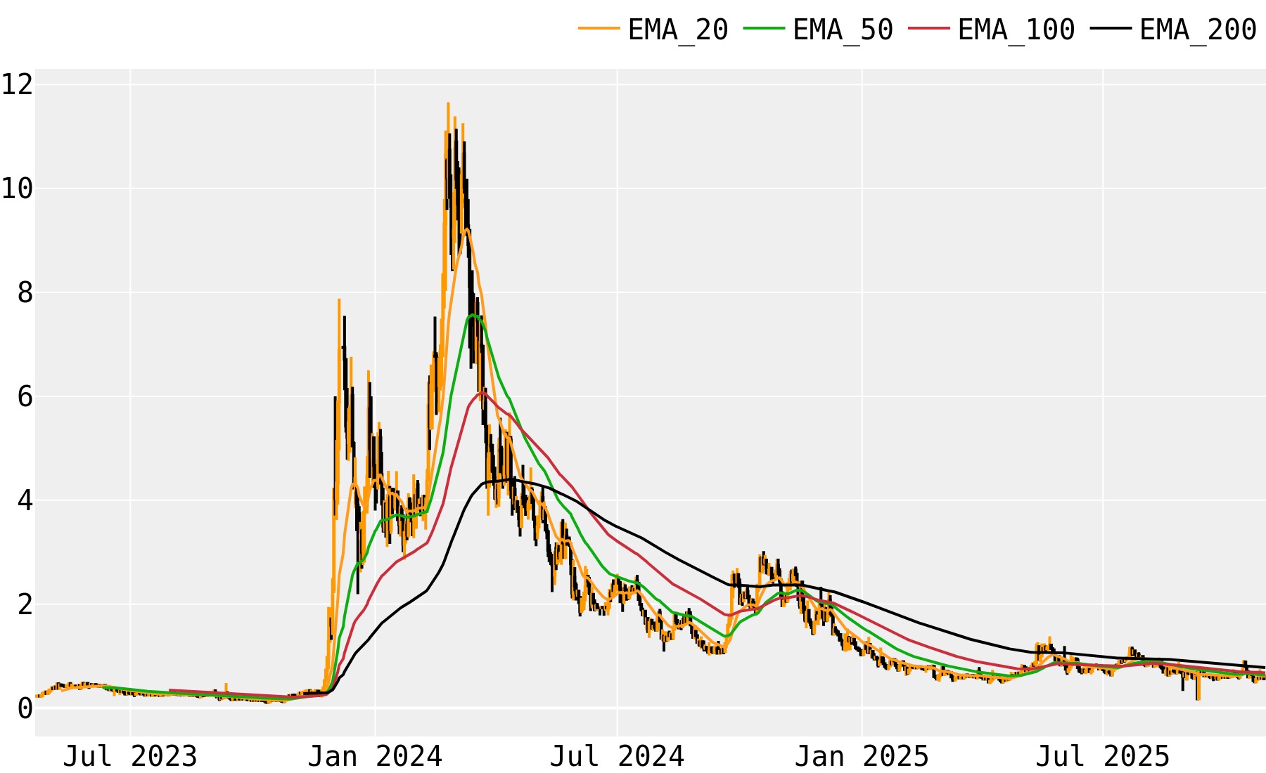 Agoras Tokens AGRS Экспоненциальные скользящие средние